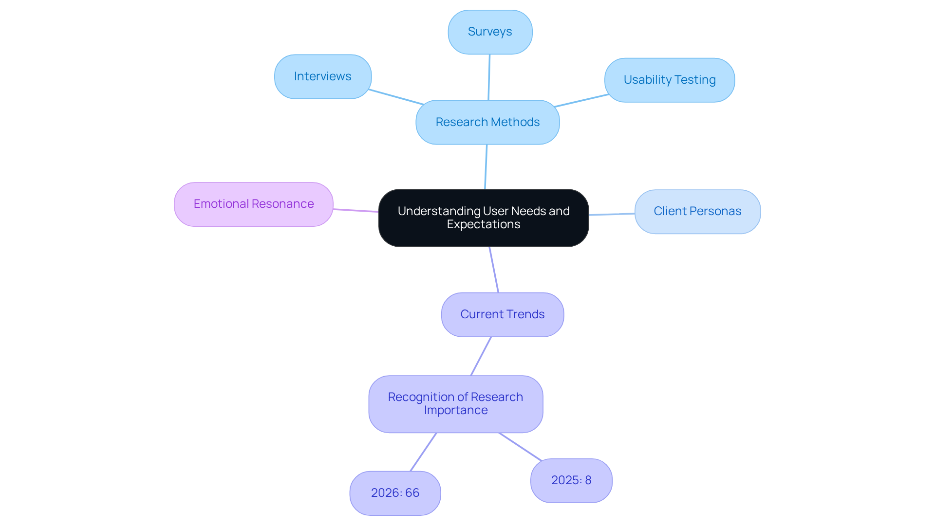 Start at the center with the main theme, then explore each branch to see different research methods, trends, and how they contribute to effective design.