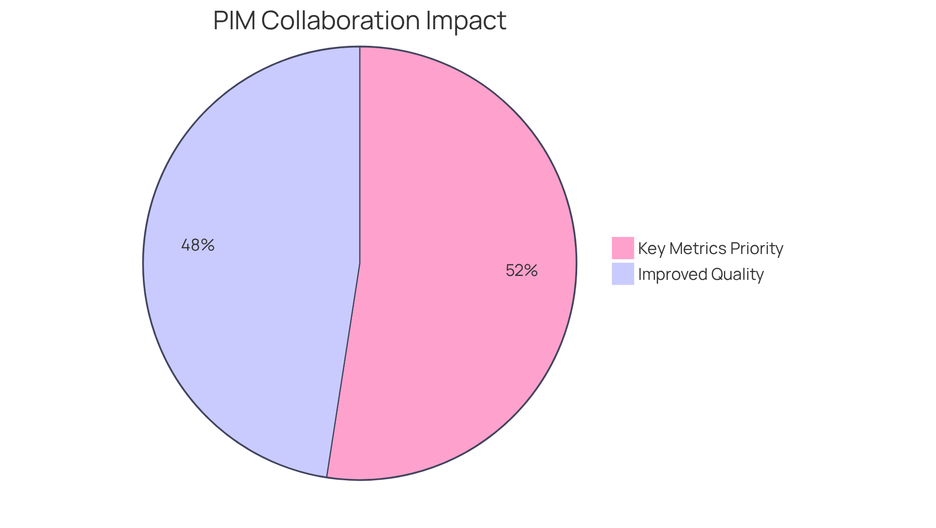 The blue slice shows the percentage of organizations that improved their information quality through collaboration, while the green slice represents companies that prioritize key metrics in their PIM systems.