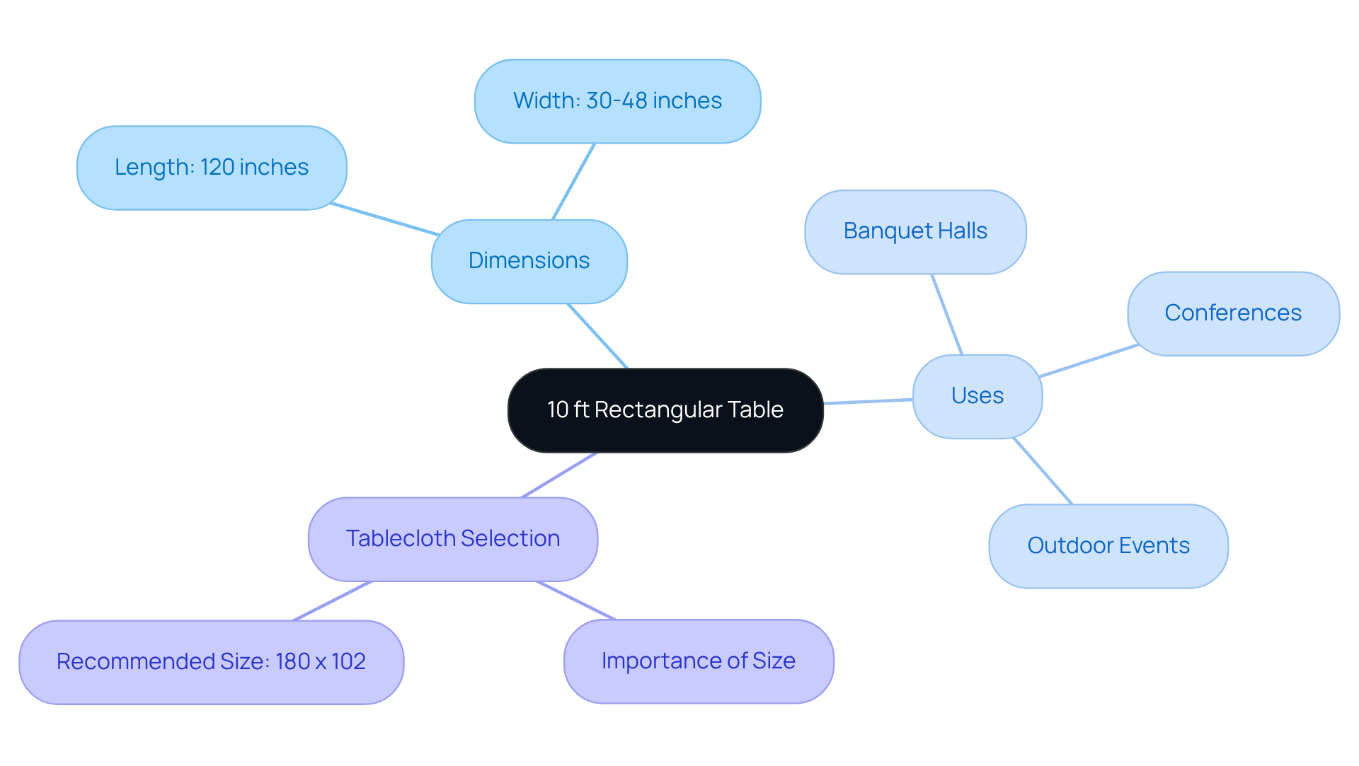 The central node represents the table, and the branches show important details about its dimensions, uses, and how to choose the right tablecloth. Follow the branches to explore each aspect and understand how they relate to creating a successful event. The central node represents the table, and the branches show important details about its dimensions, uses, and how to choose the right tablecloth. Follow the branches to explore each aspect and understand how they relate to creating a successful event.