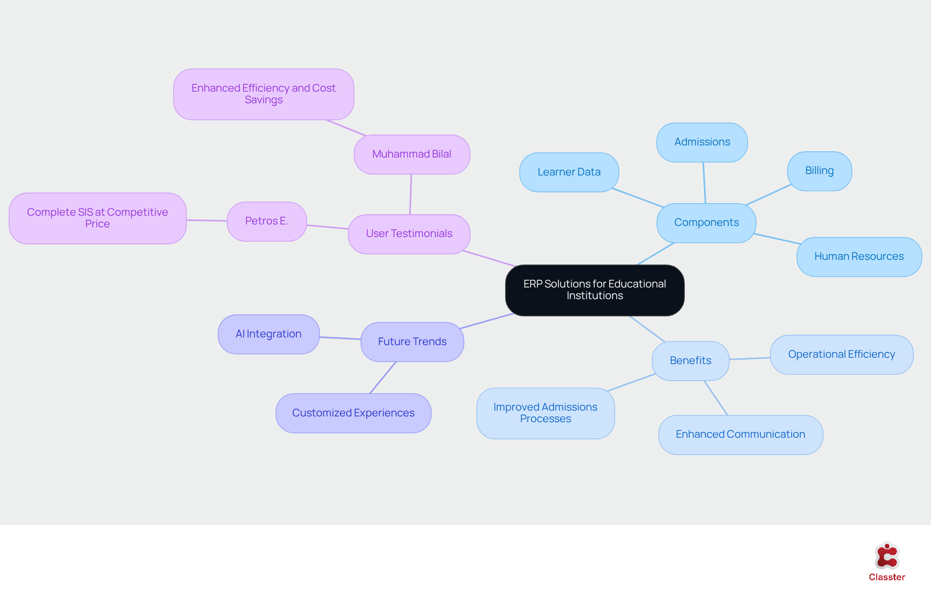 Start at the center with ERP solutions, then explore the branches to see the components, benefits, and future trends. Each branch represents a key area of focus, helping you understand how ERP systems impact educational institutions. Start at the center with ERP solutions, then explore the branches to see the components, benefits, and future trends. Each branch represents a key area of focus, helping you understand how ERP systems impact educational institutions.