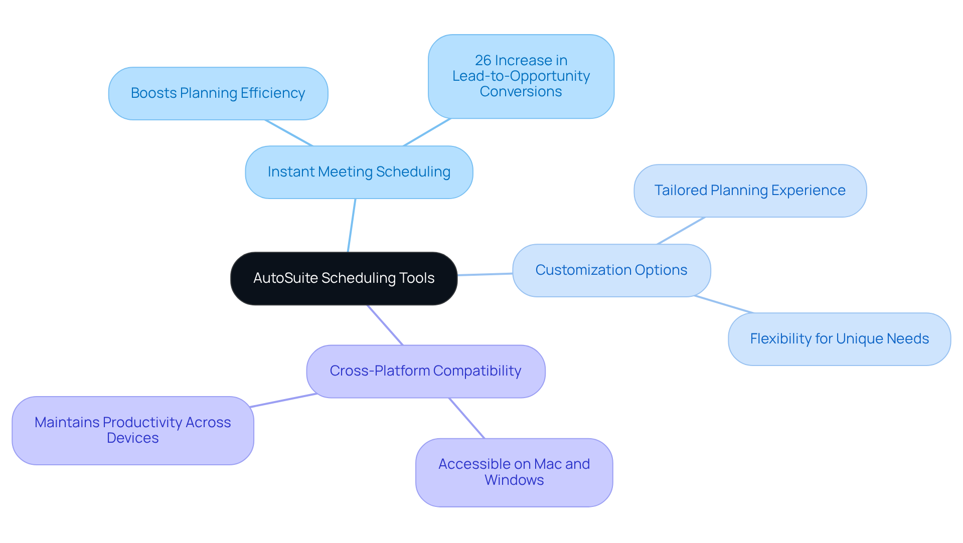 The center represents AutoSuite's scheduling tools. Each branch highlights a feature, with further details on benefits or functionalities branching out from there — it's a visual map of how AutoSuite enhances event planning. The center represents AutoSuite's scheduling tools. Each branch highlights a feature, with further details on benefits or functionalities branching out from there — it's a visual map of how AutoSuite enhances event planning.