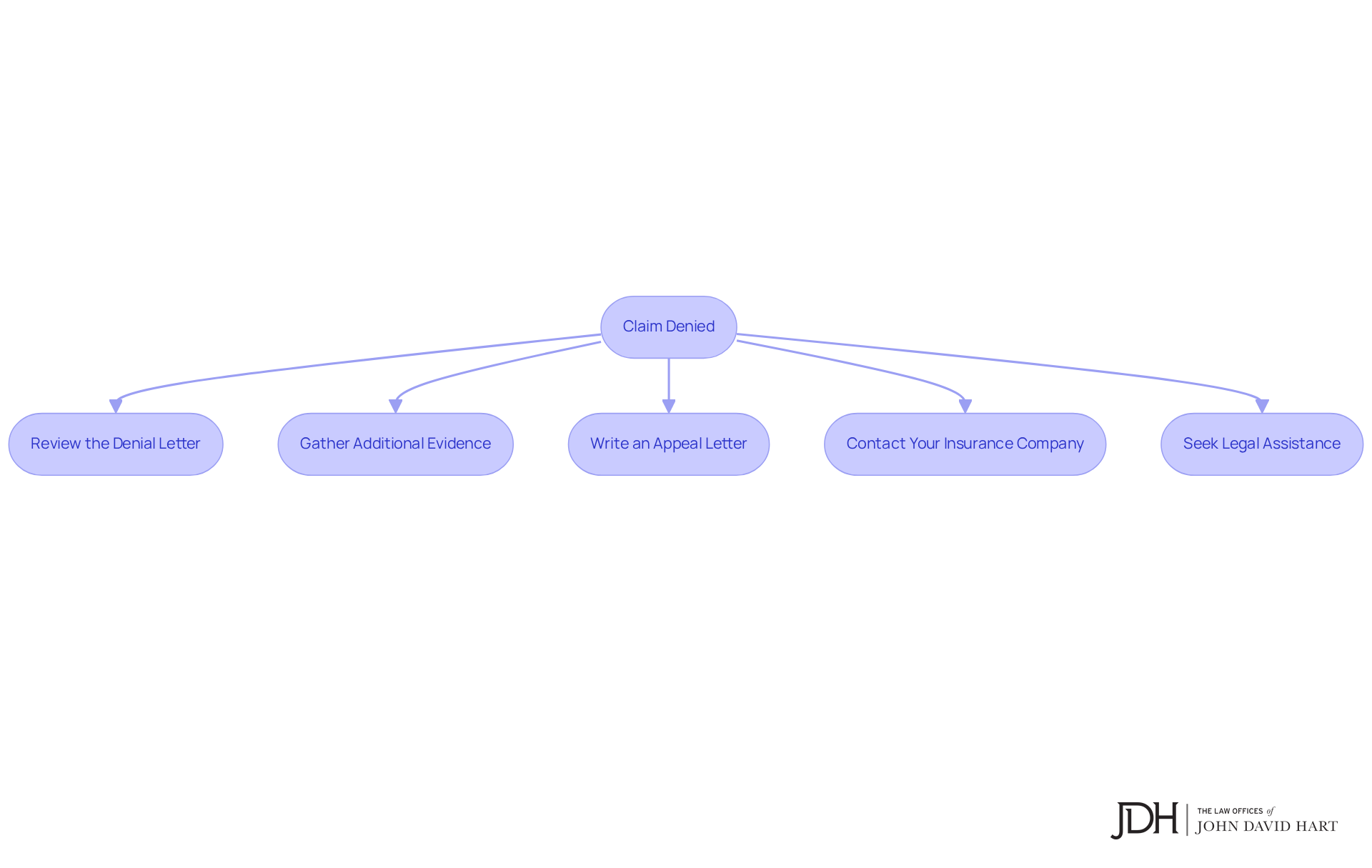 Each box represents a step in the appeals process. Follow the arrows to see the order in which you should take action after a claim denial. Starting from the top, you can see how to systematically address the denial and regain your footing in the claims process.
