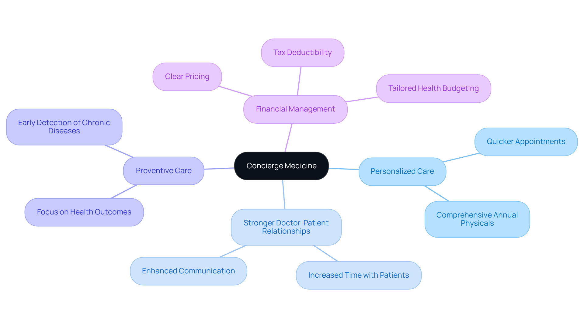 The central node represents concierge medicine, while the branches show its main characteristics and benefits. Each color-coded branch helps you see how these aspects connect and contribute to better healthcare for families. The central node represents concierge medicine, while the branches show its main characteristics and benefits. Each color-coded branch helps you see how these aspects connect and contribute to better healthcare for families.