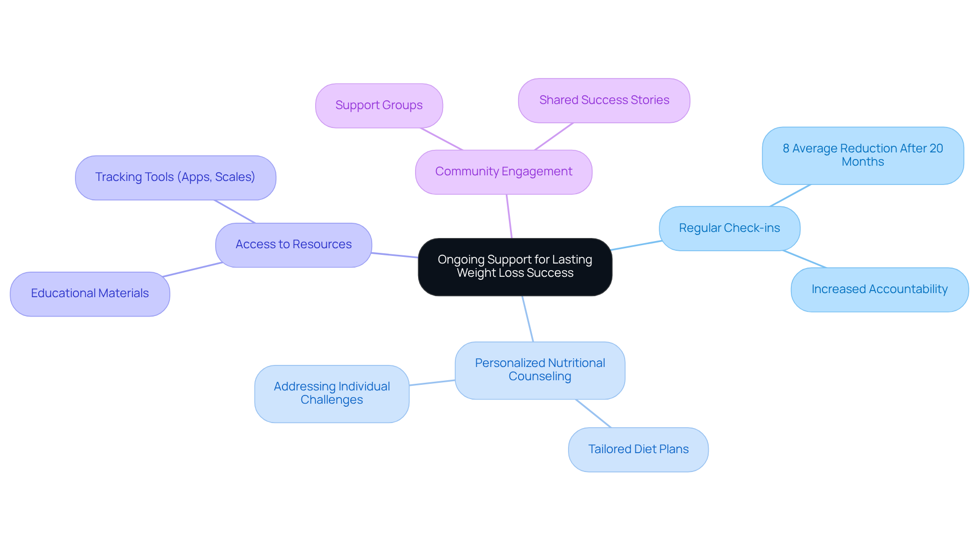 The central node represents the main theme of support in weight loss. Each branch shows a different aspect of support, and the sub-branches provide details or examples of how that support helps in achieving lasting weight loss.