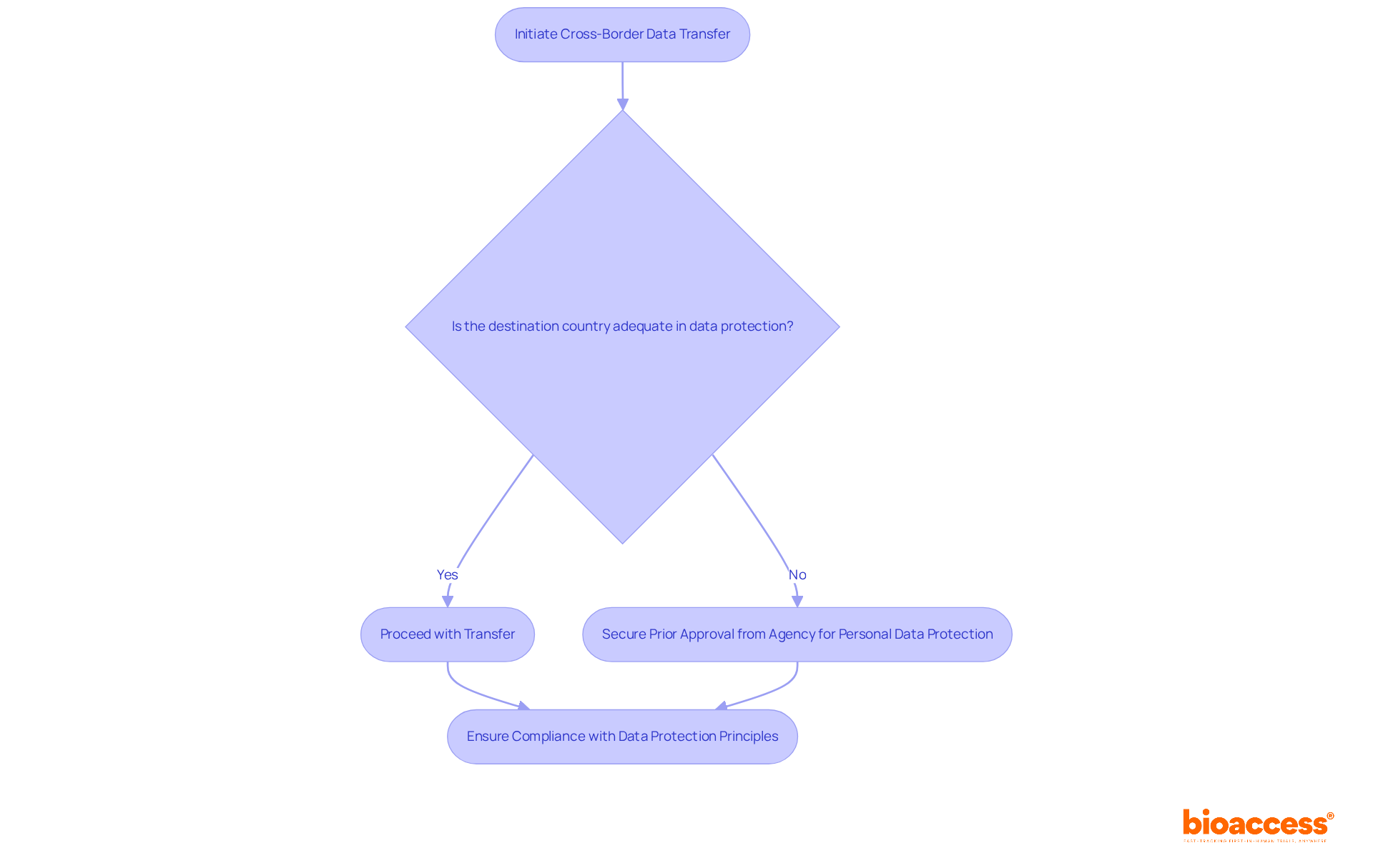 This flowchart guides you through the steps for transferring data across borders. Start at the top and follow the arrows to see what you need to do based on the adequacy of data protection in the destination country.