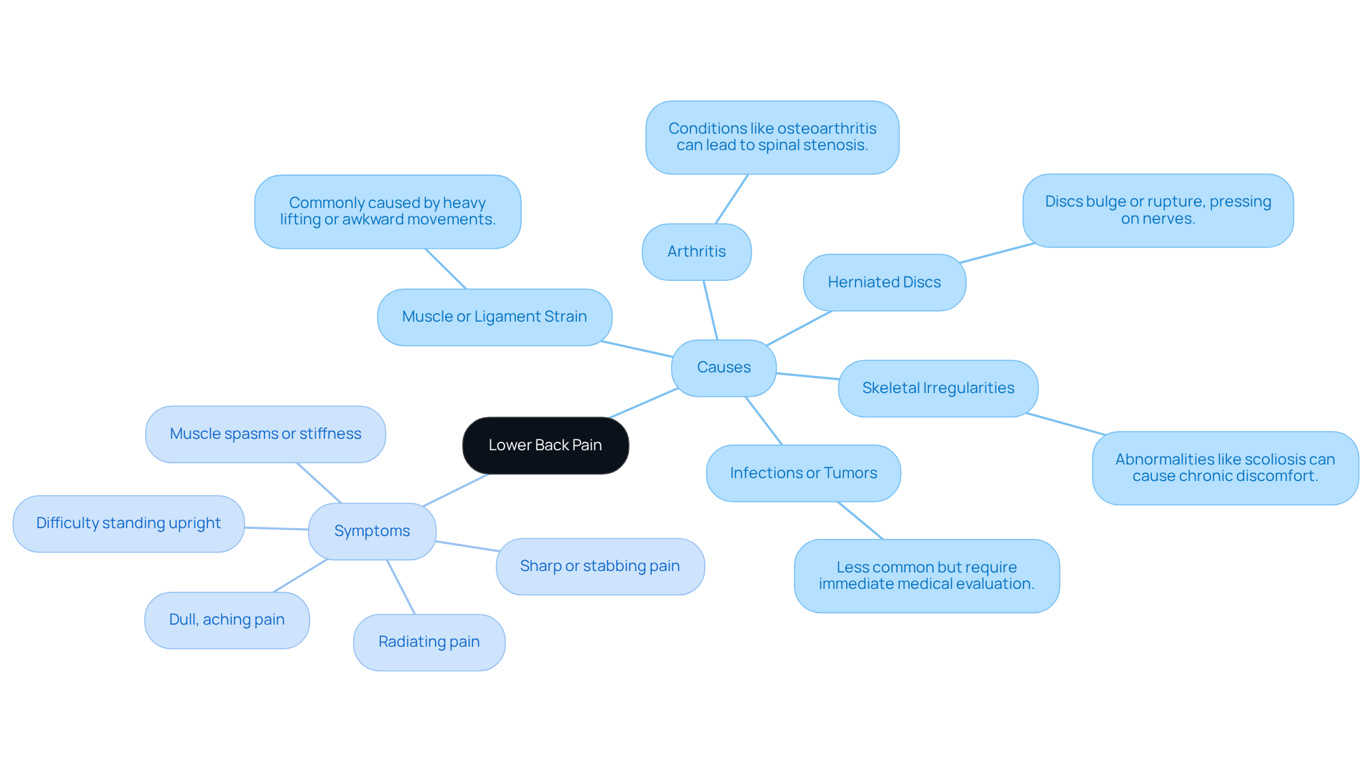 This mindmap starts with the central topic of lower back pain. From there, you can explore the various causes that lead to this discomfort and the symptoms that people may experience. Each branch represents a different aspect, helping you see how everything connects and what to look out for. This mindmap starts with the central topic of lower back pain. From there, you can explore the various causes that lead to this discomfort and the symptoms that people may experience. Each branch represents a different aspect, helping you see how everything connects and what to look out for.