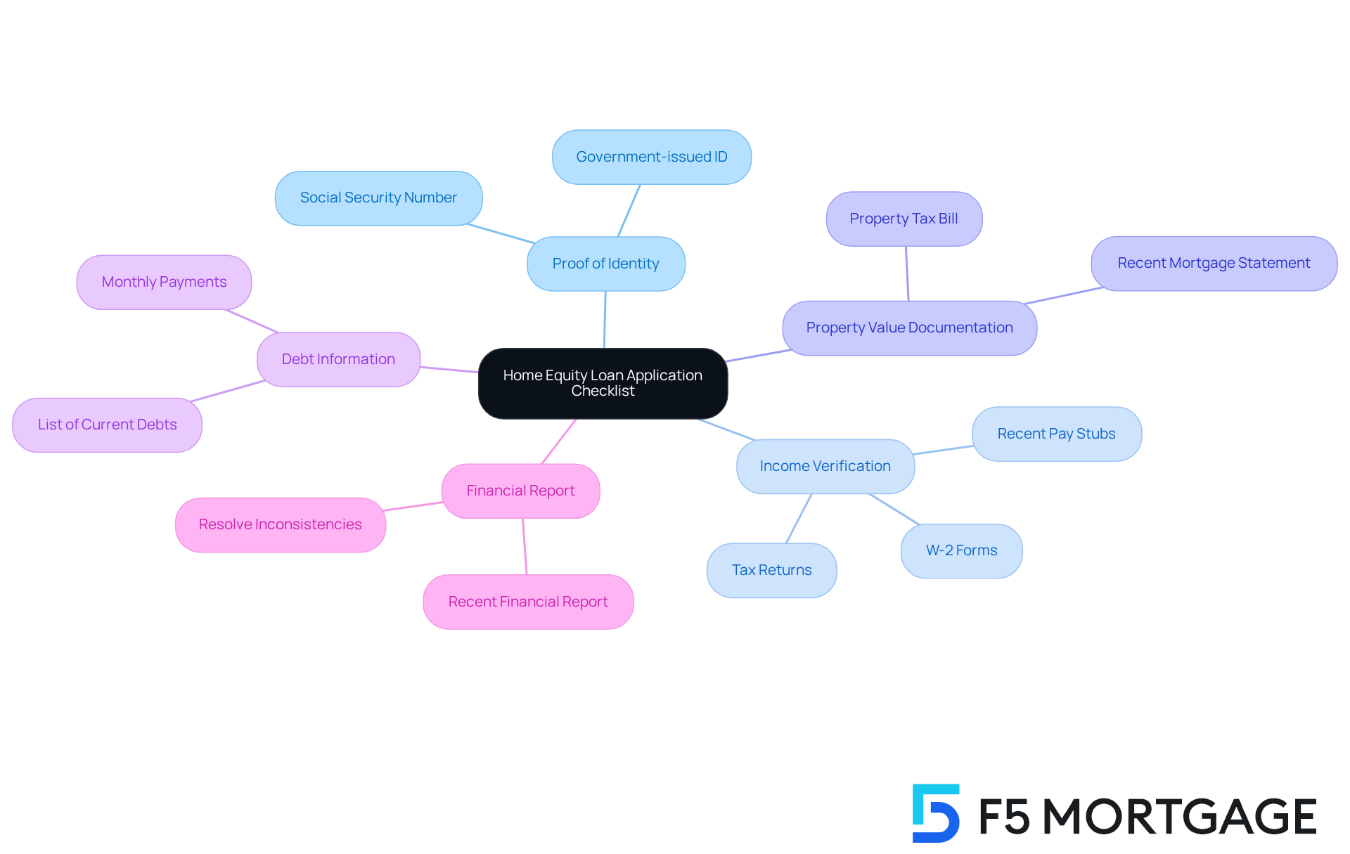 The central node represents the main process of applying for a loan, while the branches show the essential documents you need to gather. Each color-coded branch helps you quickly identify what you need for your application.