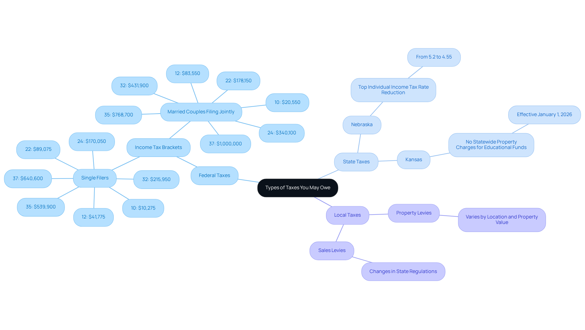 This mindmap helps you visualize the different types of taxes you may owe. Start at the center with the main topic, then follow the branches to see federal, state, and local taxes, along with their specific rates and thresholds. Each color represents a different category, making it easier to understand your tax responsibilities.