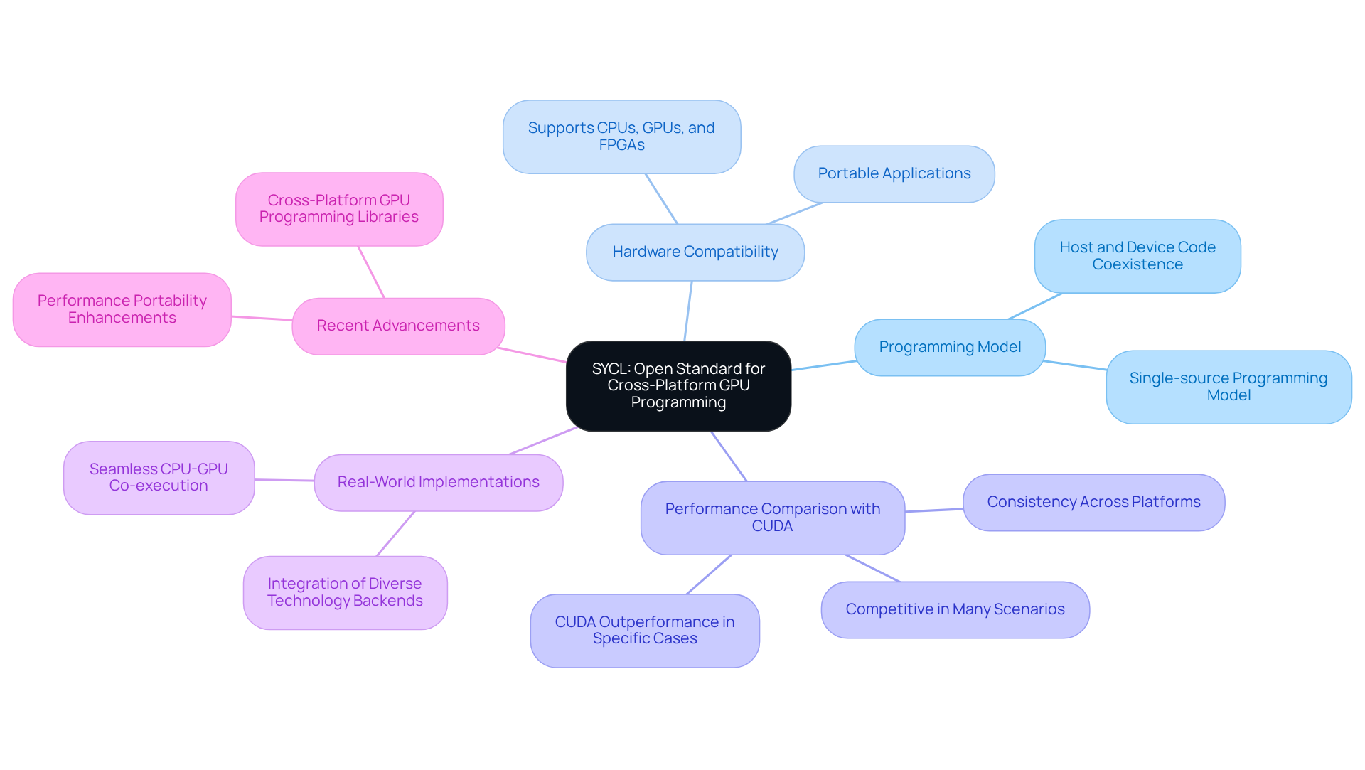 The central node represents SYCL, while the branches illustrate its various features and advantages. Each branch connects to specific details, helping you understand how SYCL operates and its significance in cross-platform programming. The central node represents SYCL, while the branches illustrate its various features and advantages. Each branch connects to specific details, helping you understand how SYCL operates and its significance in cross-platform programming.