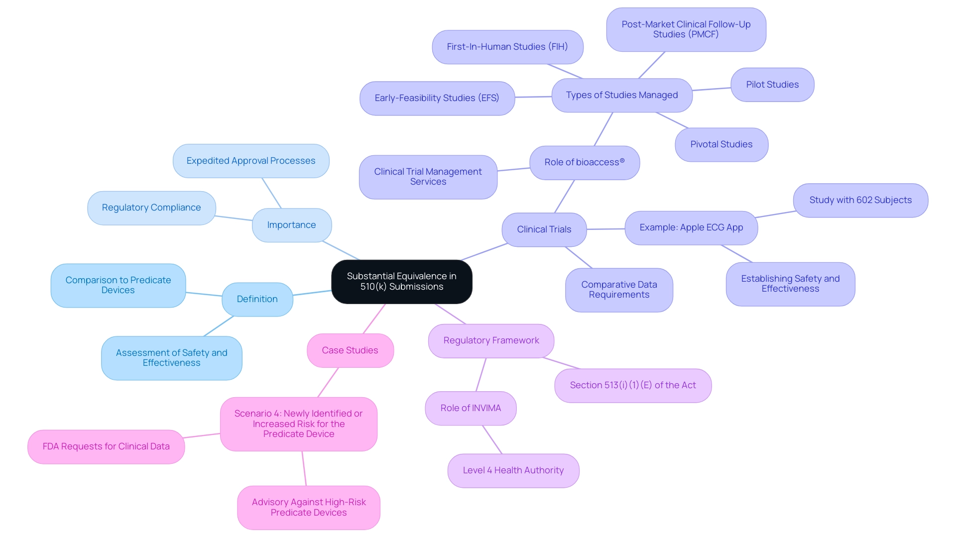 The central node represents the concept of substantial equivalence, with branches detailing its definition, importance, associated clinical trials, regulatory frameworks, and relevant case studies.