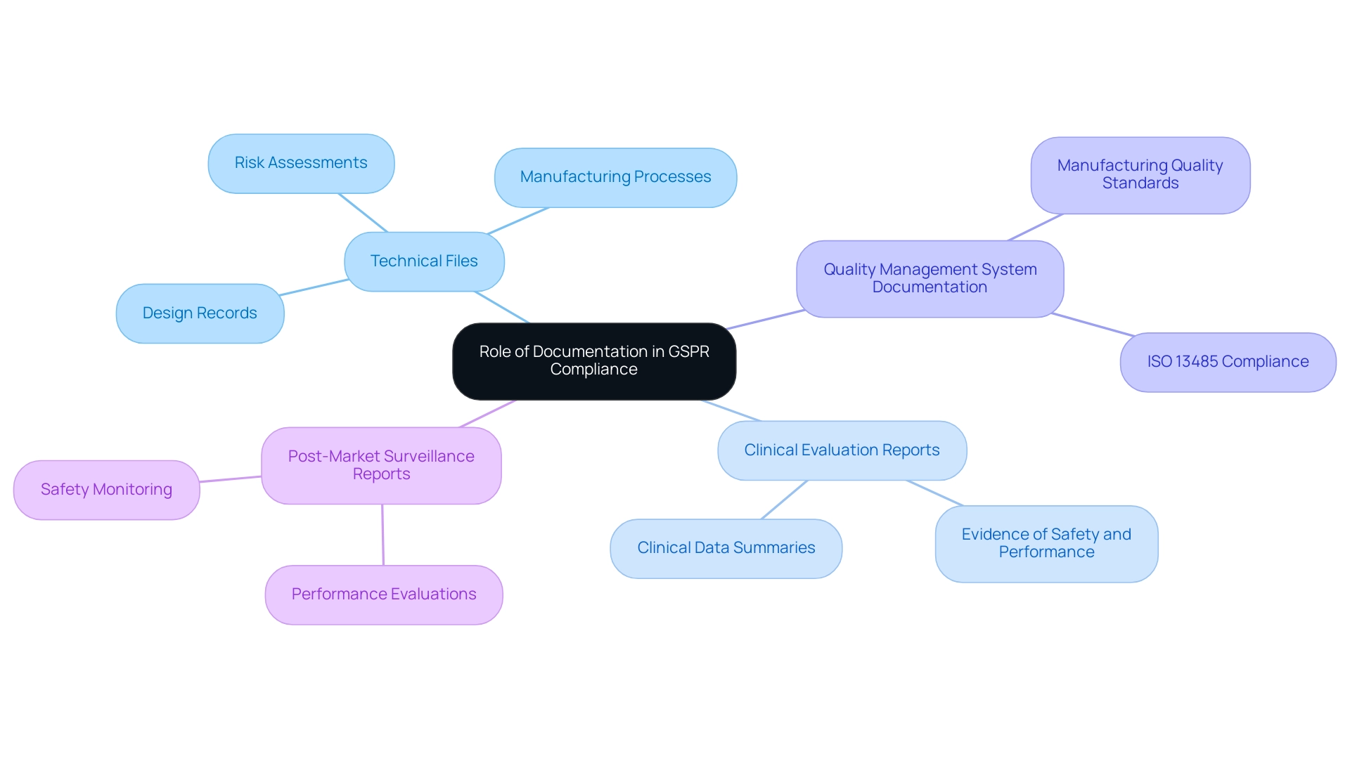 Each branch represents a type of documentation, with sub-branches detailing their specific roles and components in ensuring compliance.