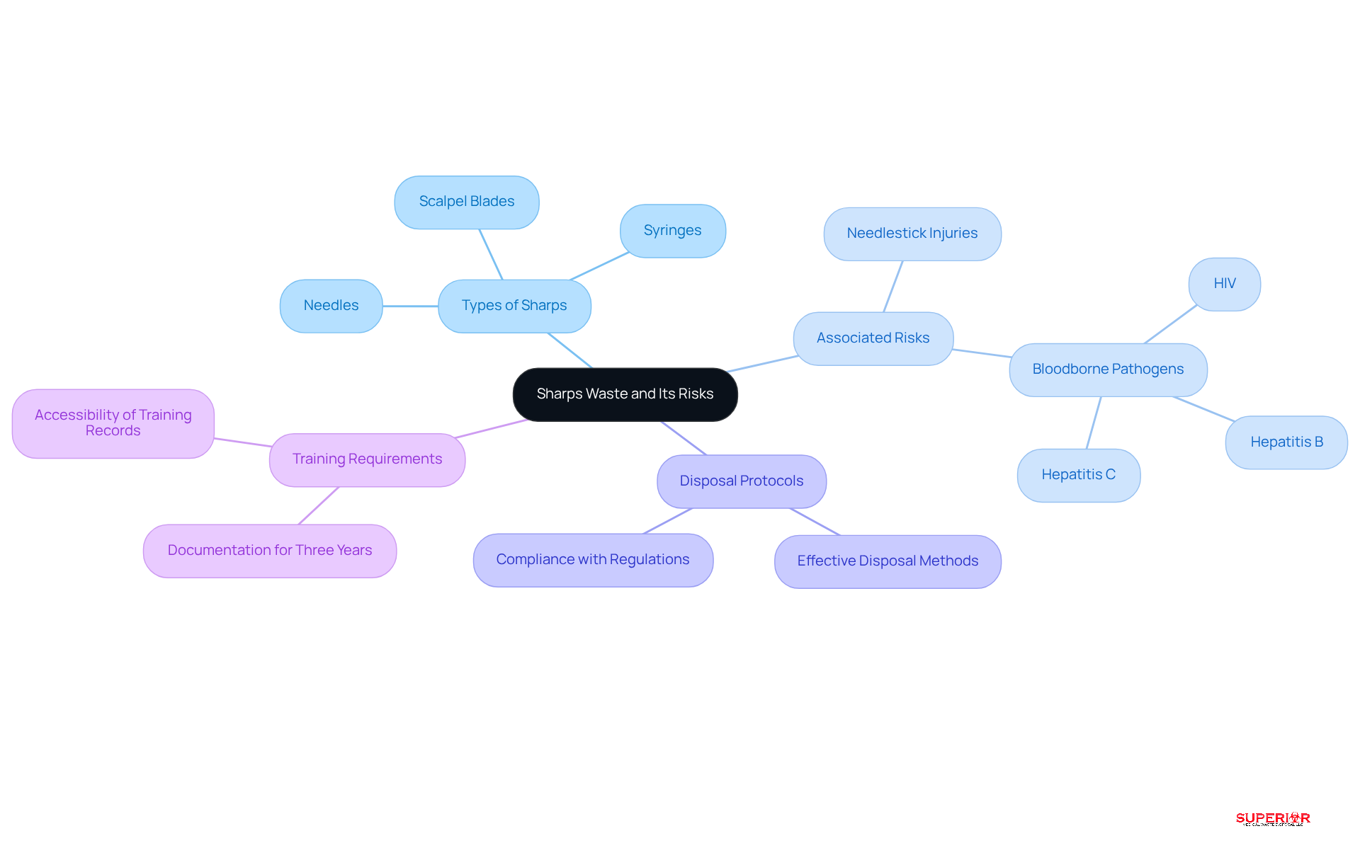 The central node represents the main topic, while the branches show different aspects of sharps waste, including types, risks, protocols, and training. Each branch helps you understand how these elements relate to maintaining safety in medical environments.