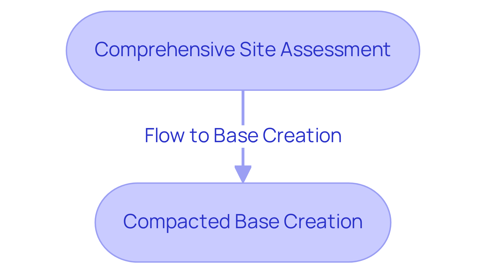 Follow the arrows to see the steps in preparing your backyard golf surface. The first step is assessing the site, and then we move on to creating a solid base for drainage and stability. Follow the arrows to see the steps in preparing your backyard golf surface. The first step is assessing the site, and then we move on to creating a solid base for drainage and stability.