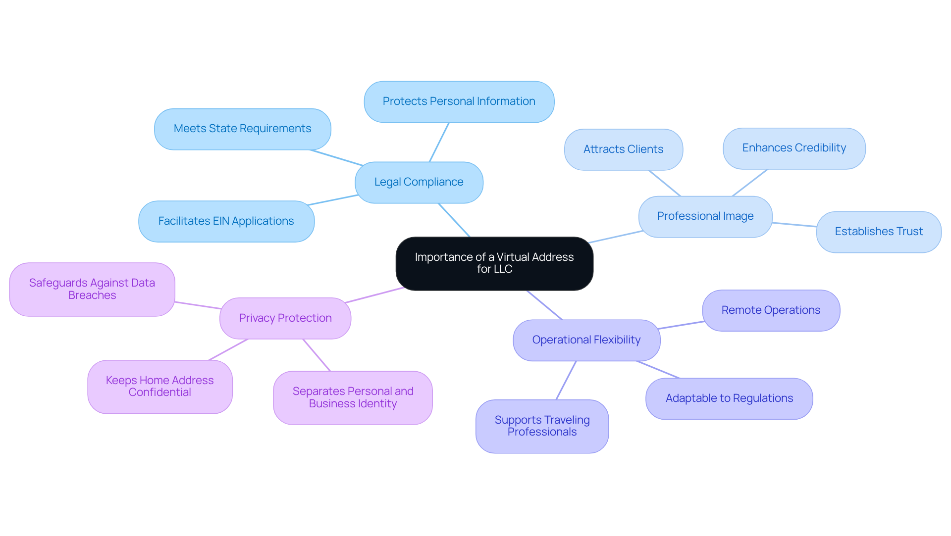 Start at the center with the main idea, then follow the branches to explore each key aspect of why a virtual address is crucial for your LLC. Each branch highlights a different benefit, making it easy to understand how they connect to the central theme. Start at the center with the main idea, then follow the branches to explore each key aspect of why a virtual address is crucial for your LLC. Each branch highlights a different benefit, making it easy to understand how they connect to the central theme.