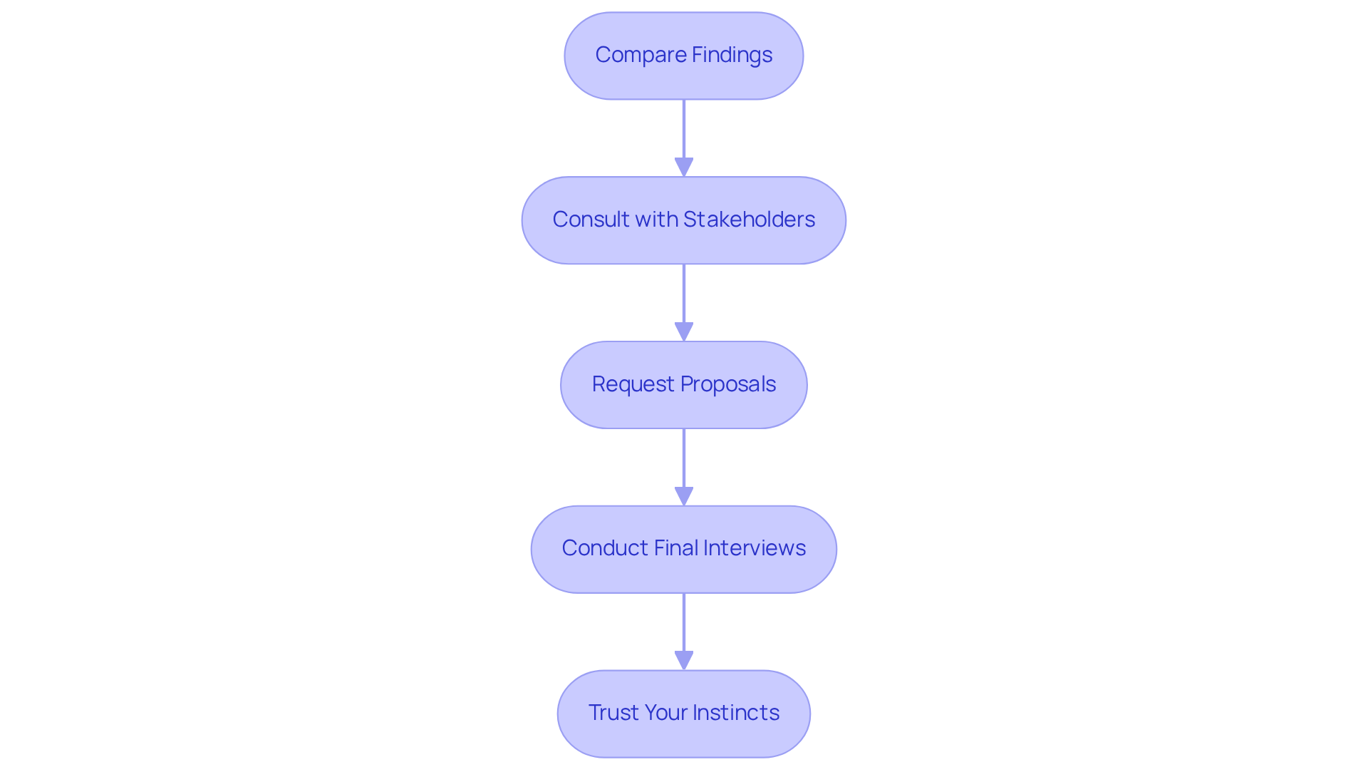 Each box represents a step in the decision-making process. Follow the arrows to see how each step builds on the previous one, guiding you toward a well-informed choice.
