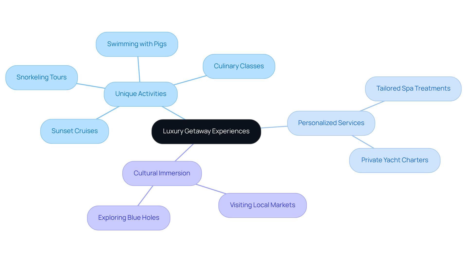 This mindmap illustrates various unique activities and personalized options for making your luxury trip unforgettable. Each branch represents a different aspect of your getaway, showing how diverse experiences can enhance your journey.