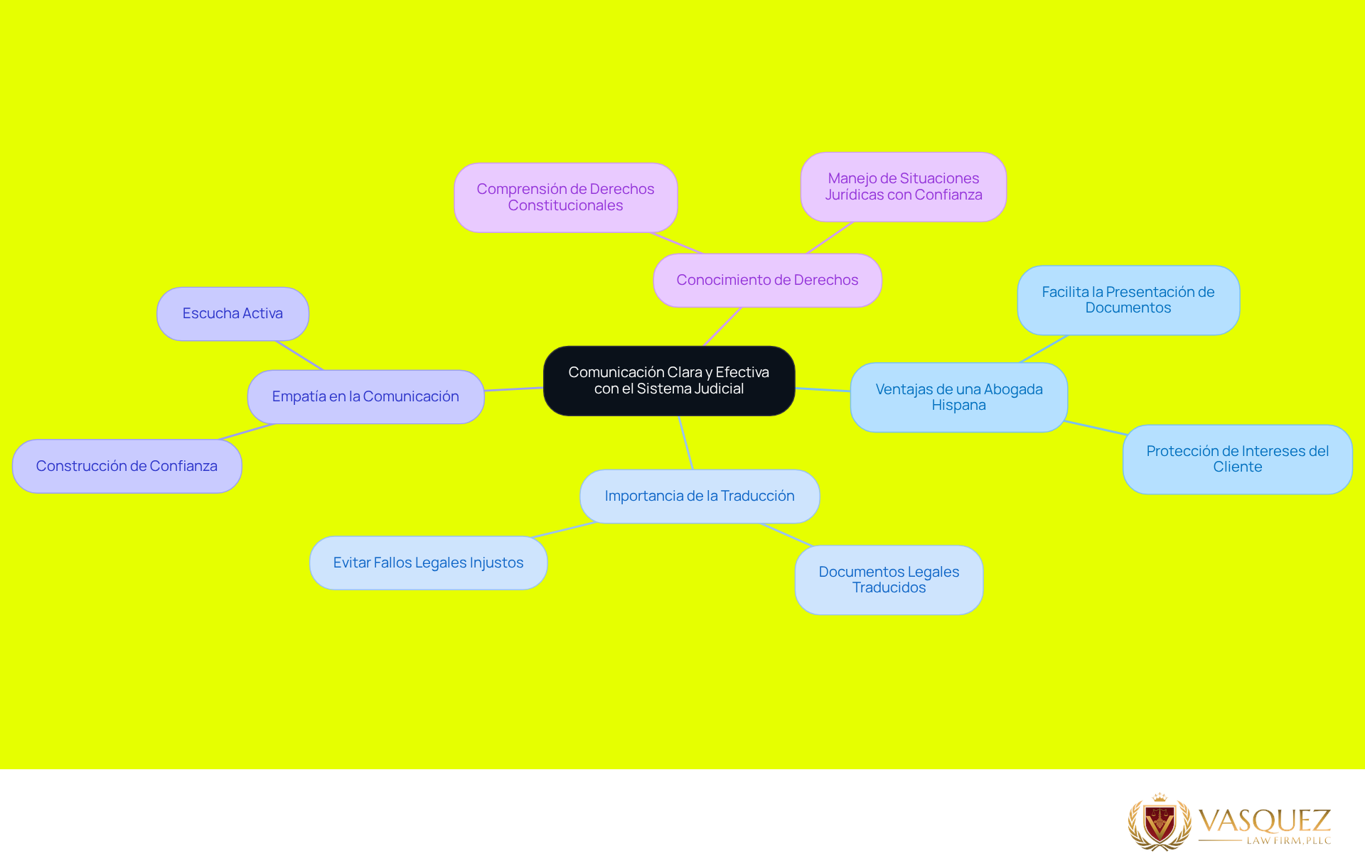 El nodo central representa la idea principal. Las ramas muestran aspectos clave de la comunicación en el sistema judicial y cómo cada uno contribuye a una experiencia más clara y efectiva para los clientes. El nodo central representa la idea principal. Las ramas muestran aspectos clave de la comunicación en el sistema judicial y cómo cada uno contribuye a una experiencia más clara y efectiva para los clientes.