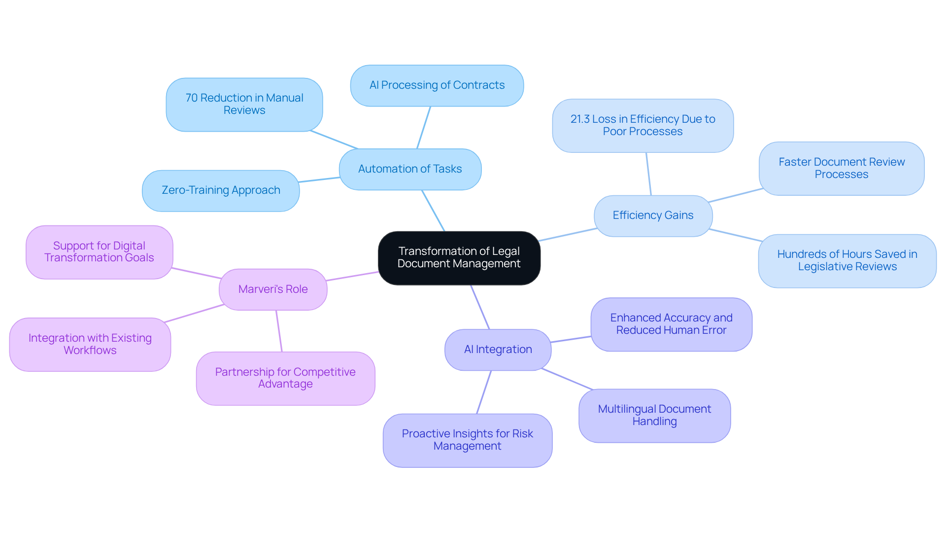 The central node represents the main theme, while the branches illustrate key aspects of the transformation. Each sub-branch provides specific details or examples, helping you see how everything connects.