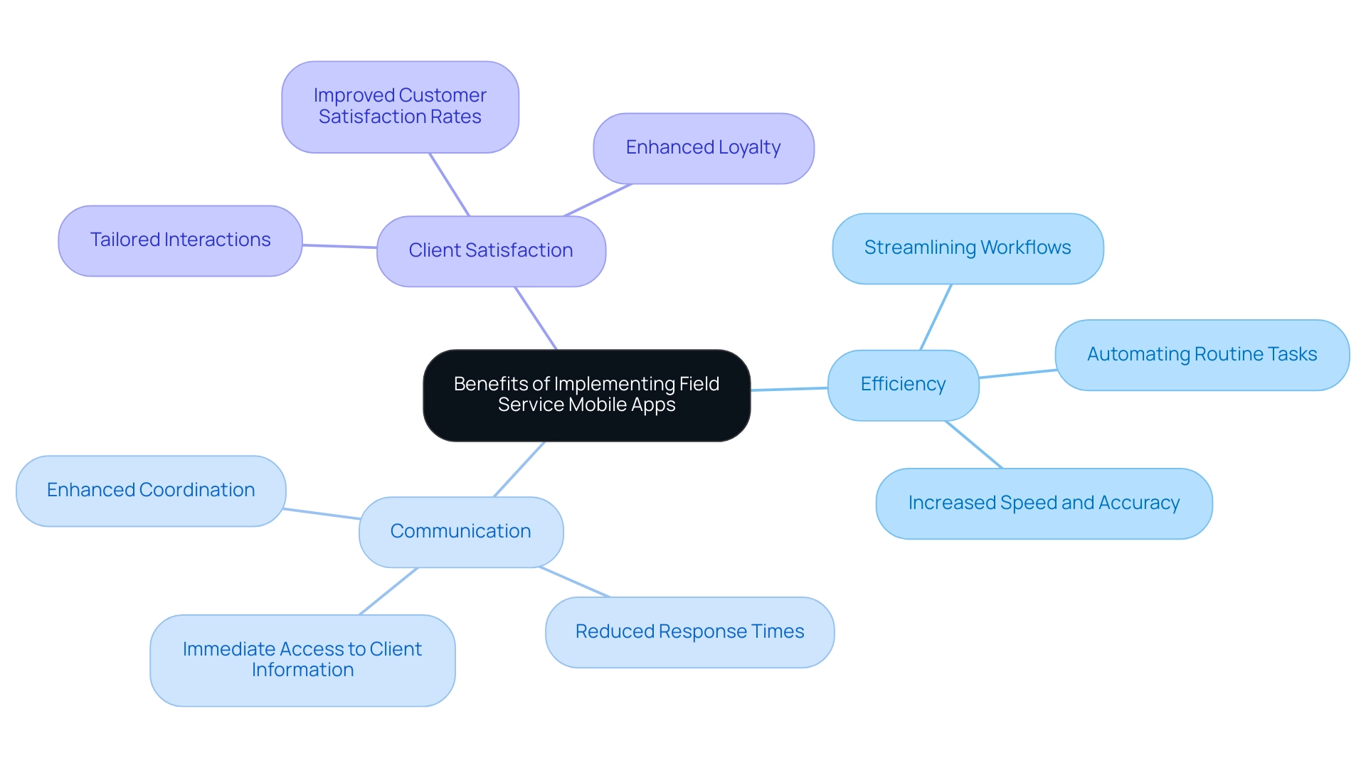 The central node represents the overall benefits, with branches indicating main areas of impact (Efficiency, Communication, Client Satisfaction) and their respective sub-advantages.