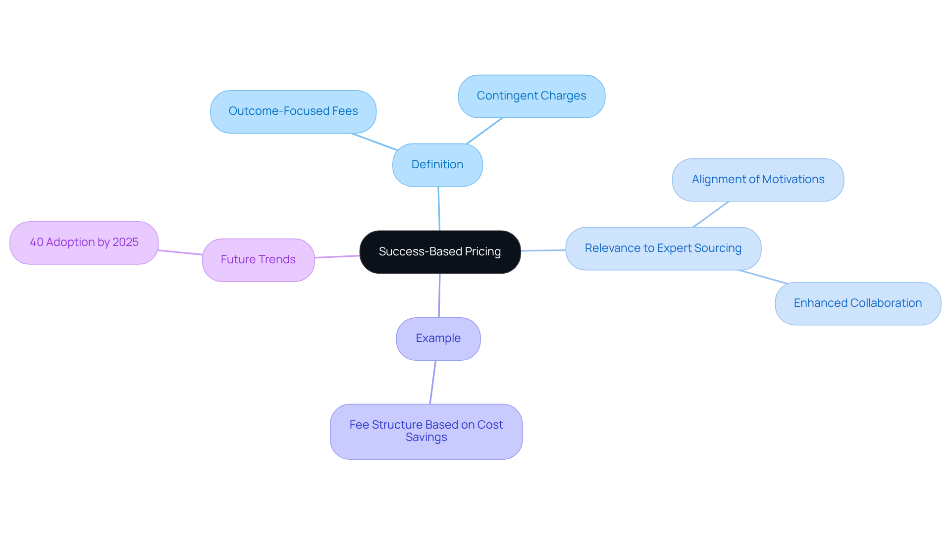 The central node represents the main concept, while branches show related ideas and examples. Each color-coded branch helps you navigate through the different aspects of success-based pricing and its significance.