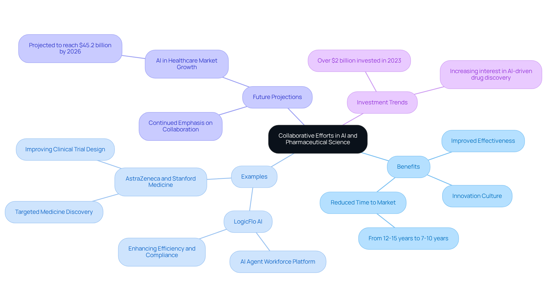 The central node represents the main theme of collaboration, while the branches show the various benefits, examples, and future trends related to this partnership. Each color-coded branch helps you easily identify different aspects of the collaboration. The central node represents the main theme of collaboration, while the branches show the various benefits, examples, and future trends related to this partnership. Each color-coded branch helps you easily identify different aspects of the collaboration.