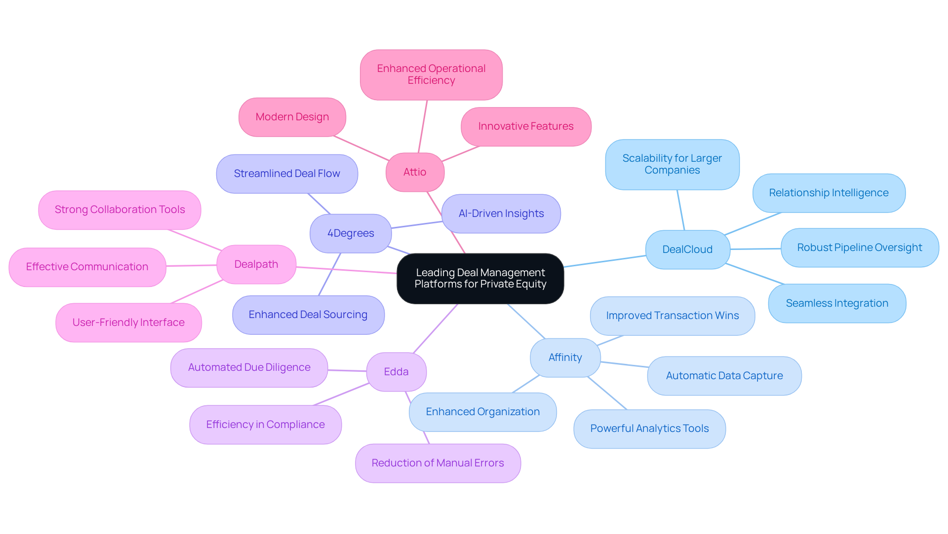 This mindmap shows various deal management platforms in private equity. Each branch represents a platform, and the sub-branches highlight their unique features. This way, you can easily see what each platform offers and how they differ from one another. This mindmap shows various deal management platforms in private equity. Each branch represents a platform, and the sub-branches highlight their unique features. This way, you can easily see what each platform offers and how they differ from one another.