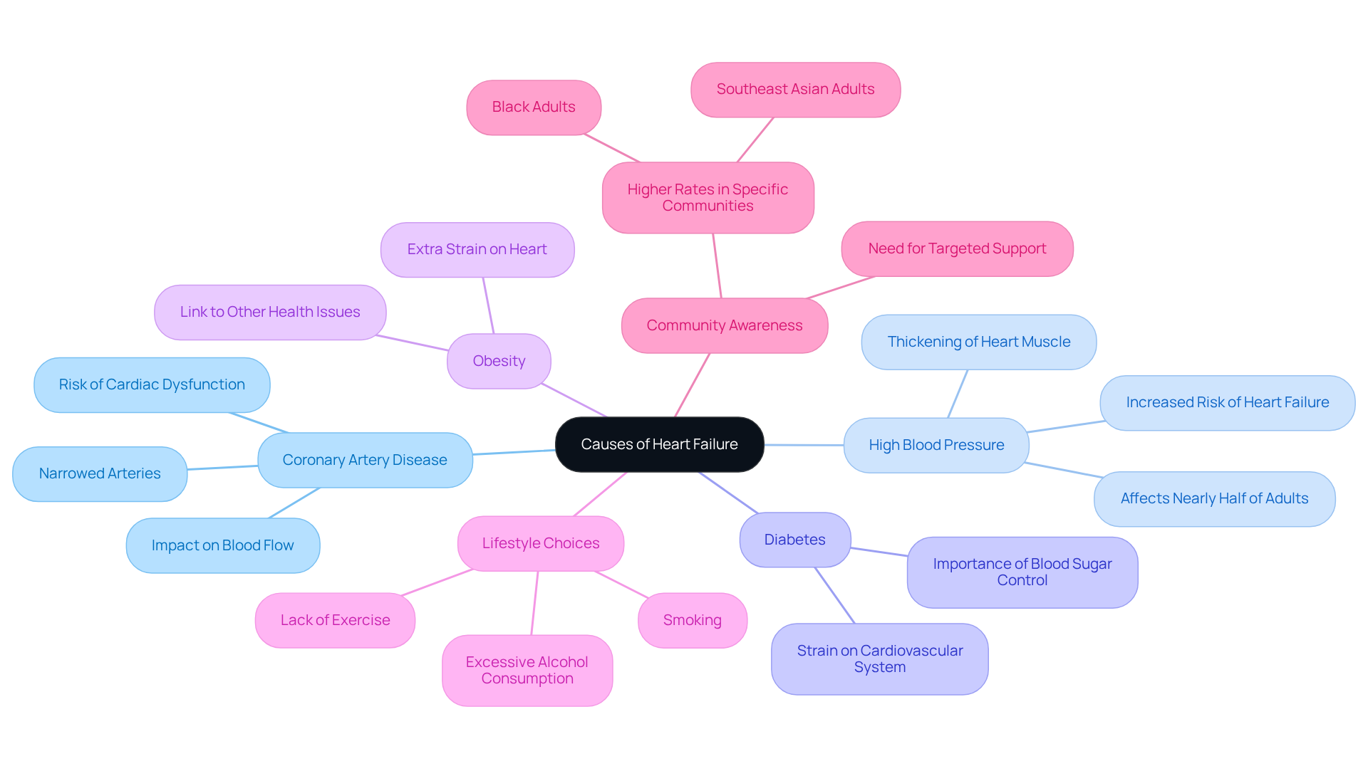 The central node represents the main topic of heart failure causes. Each branch shows a different risk factor, and the sub-branches provide more details about each factor's impact on heart health. This layout helps you see how various elements are connected and what you can do to improve your heart health.