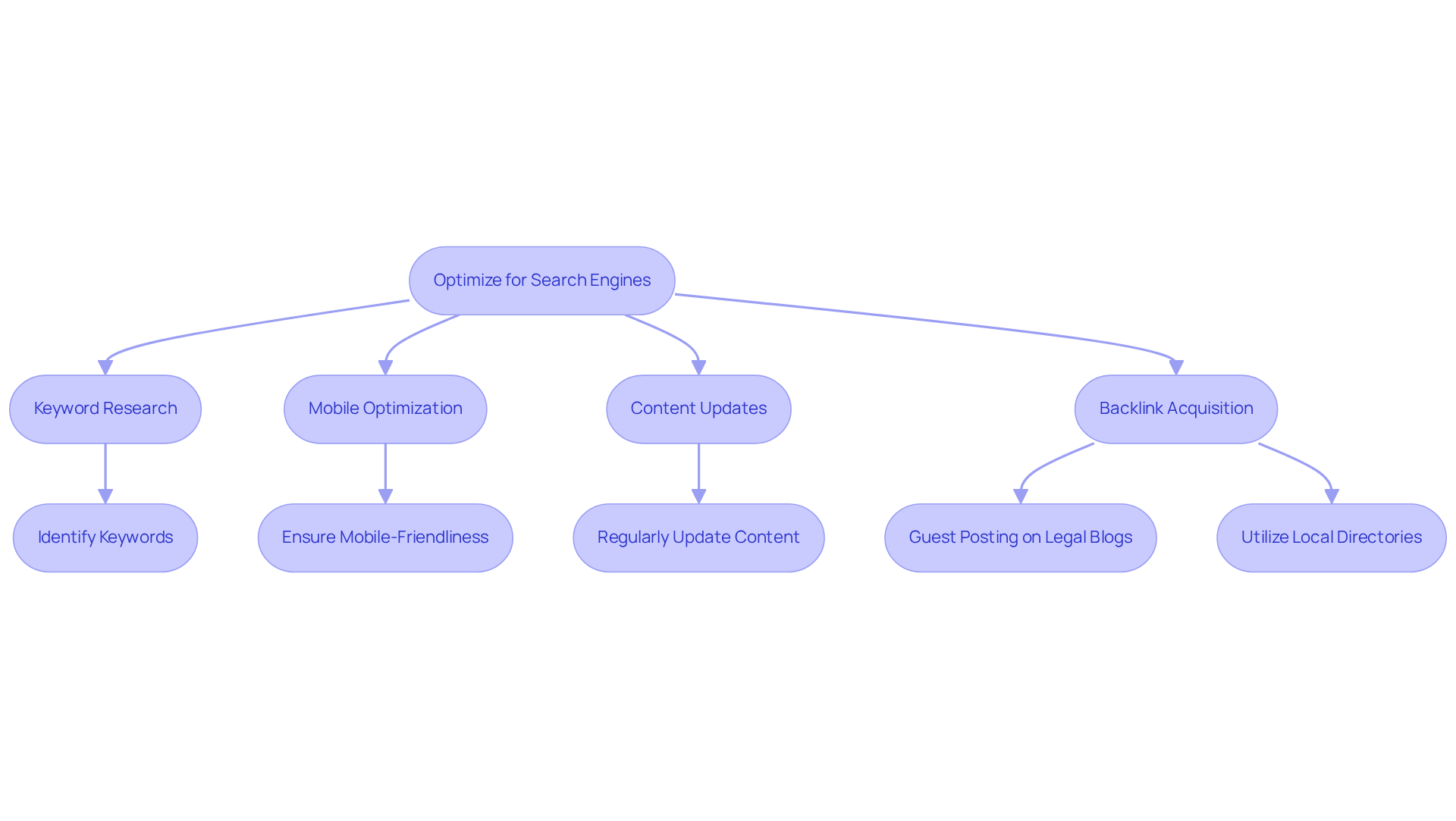 Follow the arrows to see the steps involved in optimizing your website for search engines. Each box represents a key action that contributes to enhancing your online visibility.