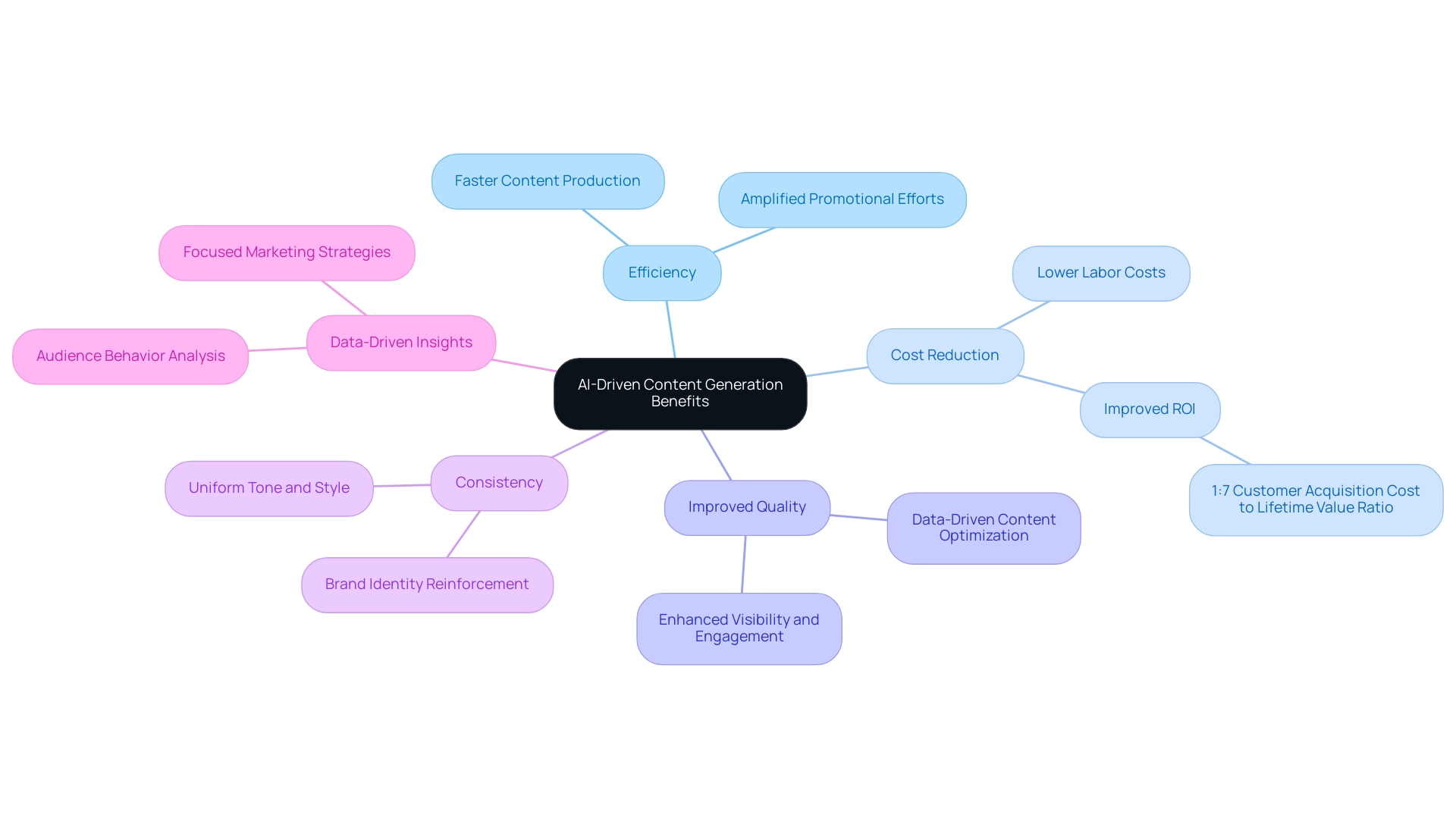 Each branch represents a key benefit of AI-driven content generation, with sub-branches providing additional details or examples related to that benefit.