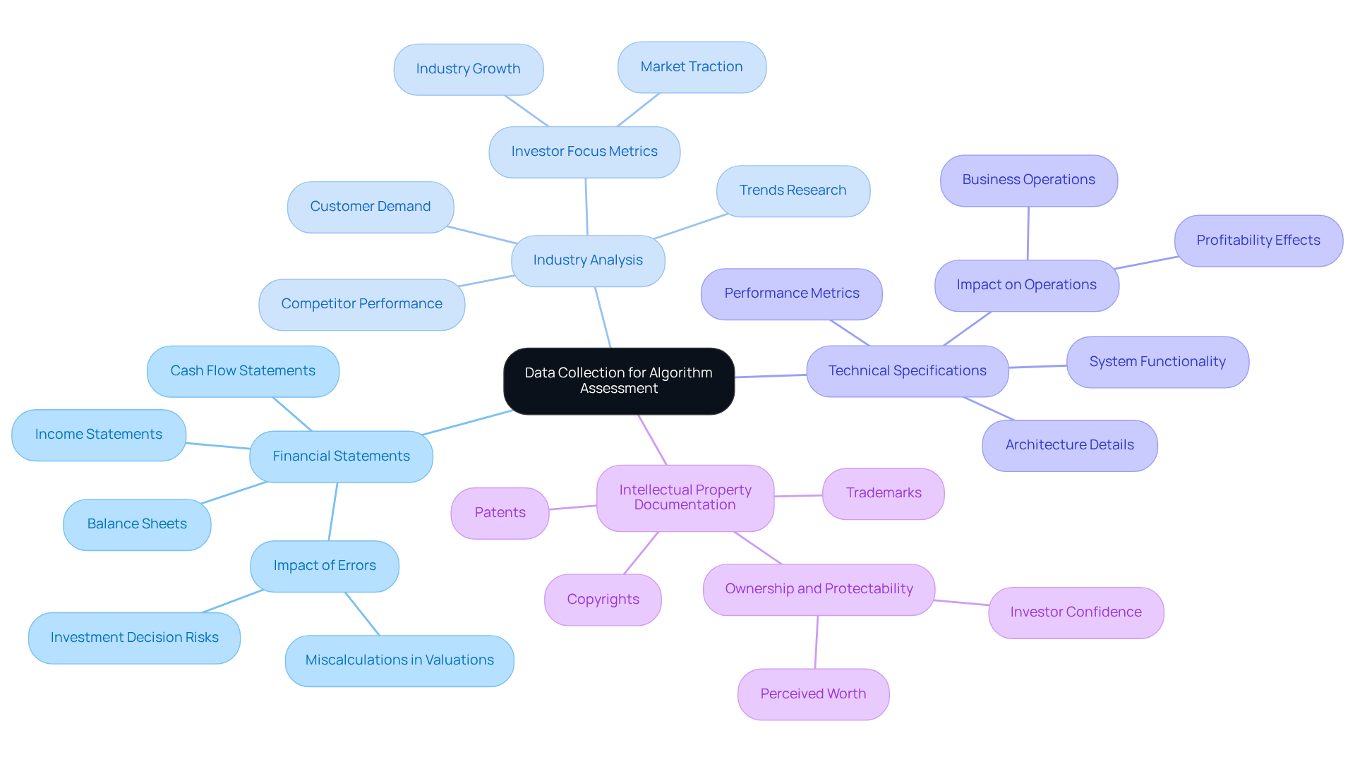 This mindmap starts with the main idea of collecting data for assessing algorithms. Each branch represents a different type of data needed, and the sub-branches provide more details about what to include in each category. Follow the branches to understand how each type of data contributes to the overall assessment.