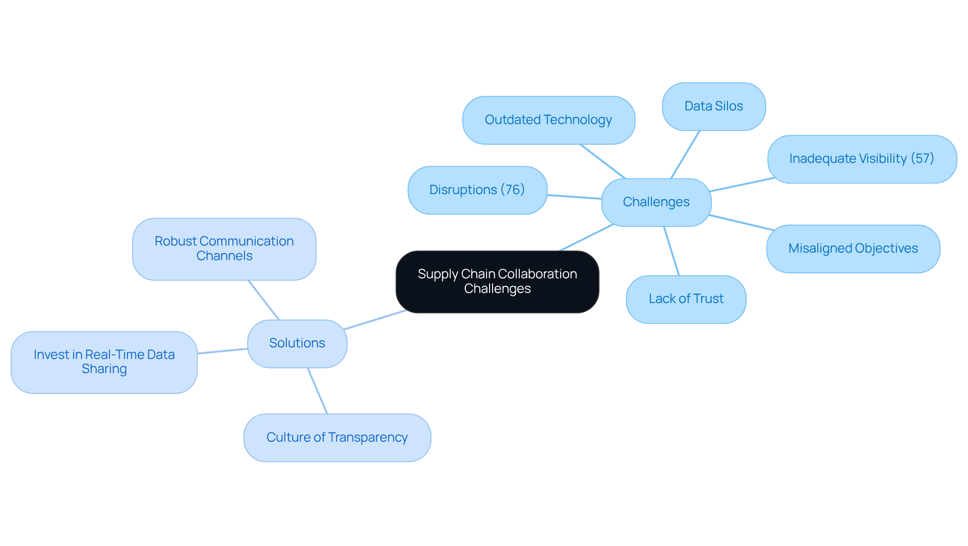 The center represents the overall theme, while the branches show specific challenges and solutions. The numbers indicate the percentage of professionals facing those issues, helping to understand the impact of each challenge. The center represents the overall theme, while the branches show specific challenges and solutions. The numbers indicate the percentage of professionals facing those issues, helping to understand the impact of each challenge.