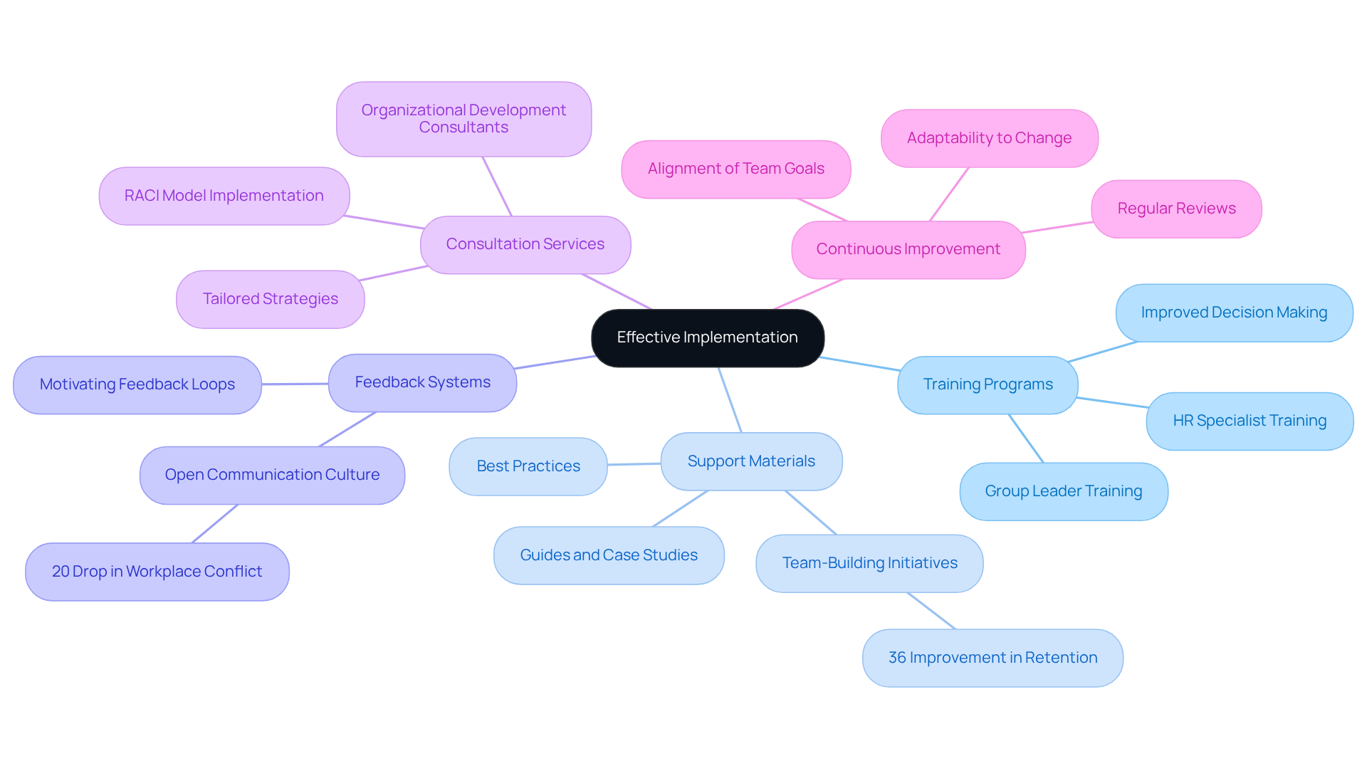 The central node represents the main goal of effective implementation, while each branch shows a different resource that contributes to this goal. The sub-branches provide additional details about how each resource can enhance group performance. The central node represents the main goal of effective implementation, while each branch shows a different resource that contributes to this goal. The sub-branches provide additional details about how each resource can enhance group performance.
