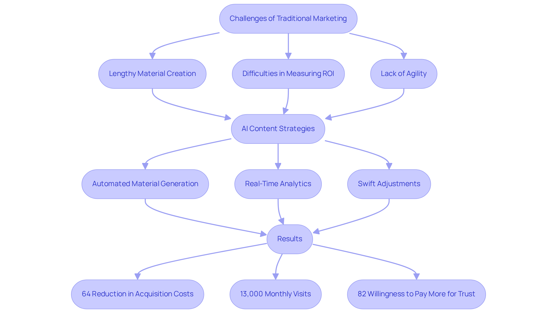 Follow the flow from the challenges faced in traditional marketing to the AI solutions that address these issues, and see the positive outcomes that can result from adopting these strategies. Follow the flow from the challenges faced in traditional marketing to the AI solutions that address these issues, and see the positive outcomes that can result from adopting these strategies.
