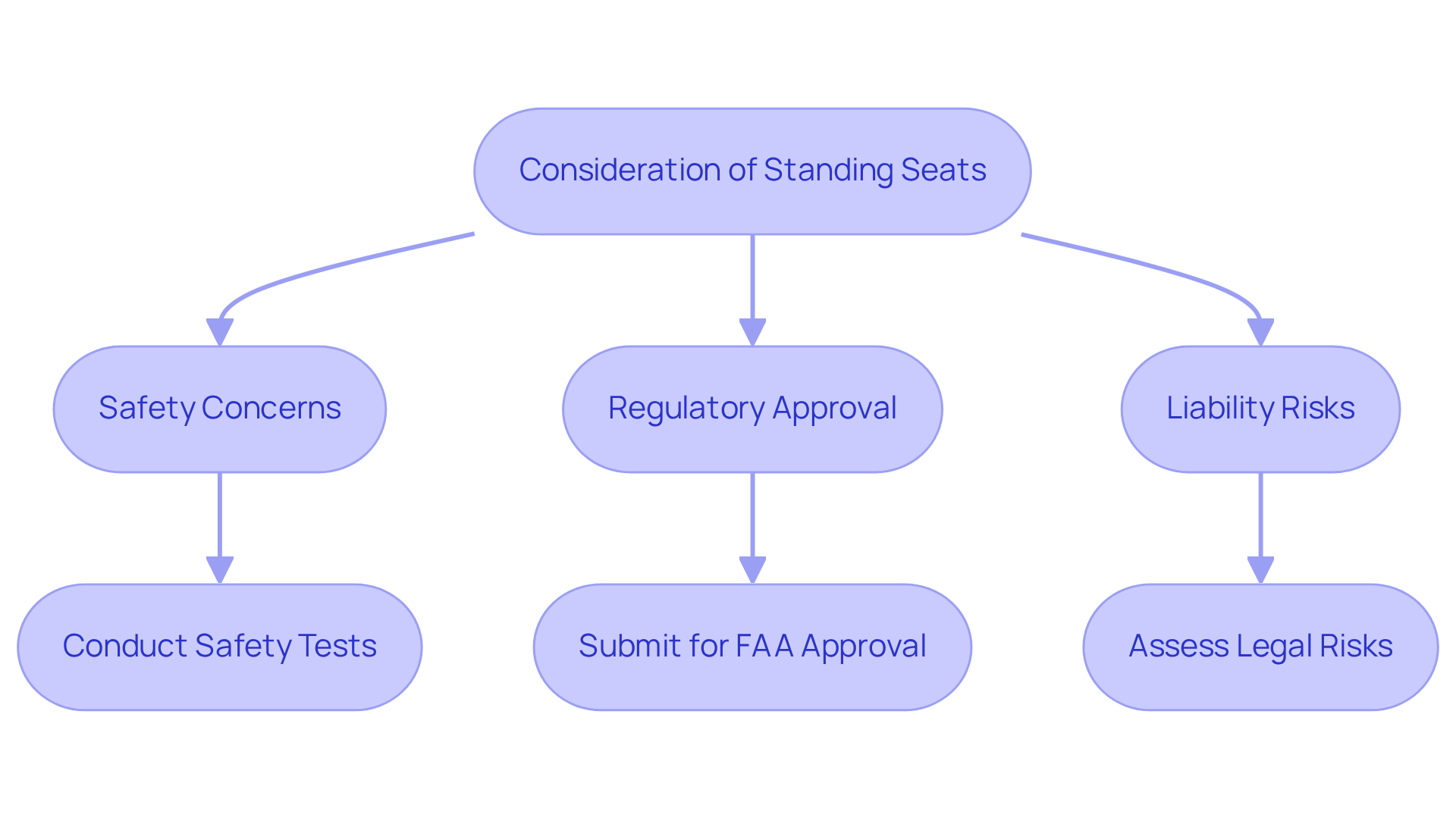 This flowchart shows the steps airlines must take when considering standing seats. Each box represents a key area of focus, and the arrows indicate the flow of considerations and actions needed to ensure passenger safety and compliance with regulations.