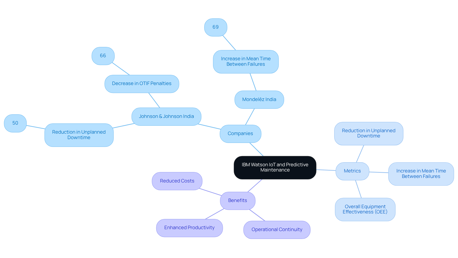 The central node represents the main topic, while branches show different companies and metrics related to predictive maintenance. Each company has specific achievements listed, helping you see how they benefit from this technology.