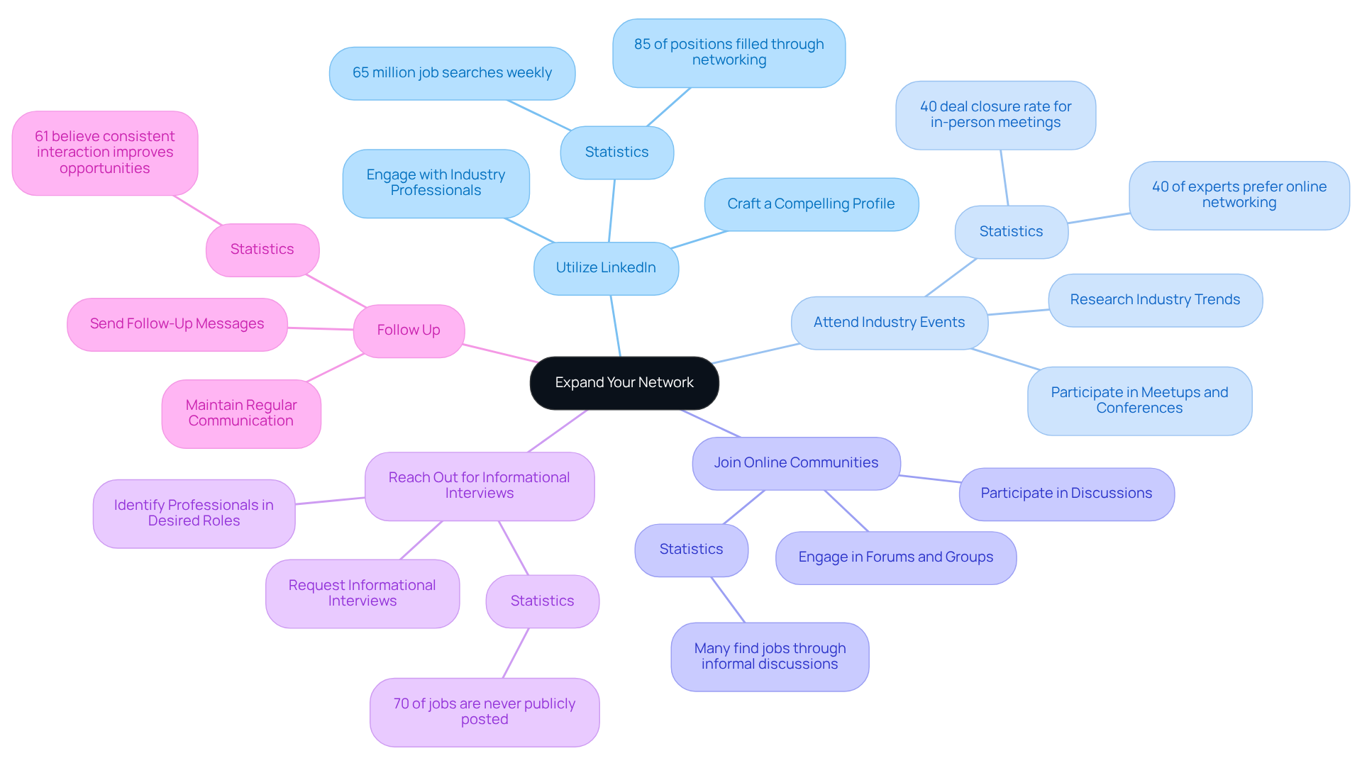The central node represents the main goal of expanding your network. Each branch shows a different strategy, and the sub-branches provide specific actions and important statistics to help you understand the effectiveness of each approach. The central node represents the main goal of expanding your network. Each branch shows a different strategy, and the sub-branches provide specific actions and important statistics to help you understand the effectiveness of each approach.