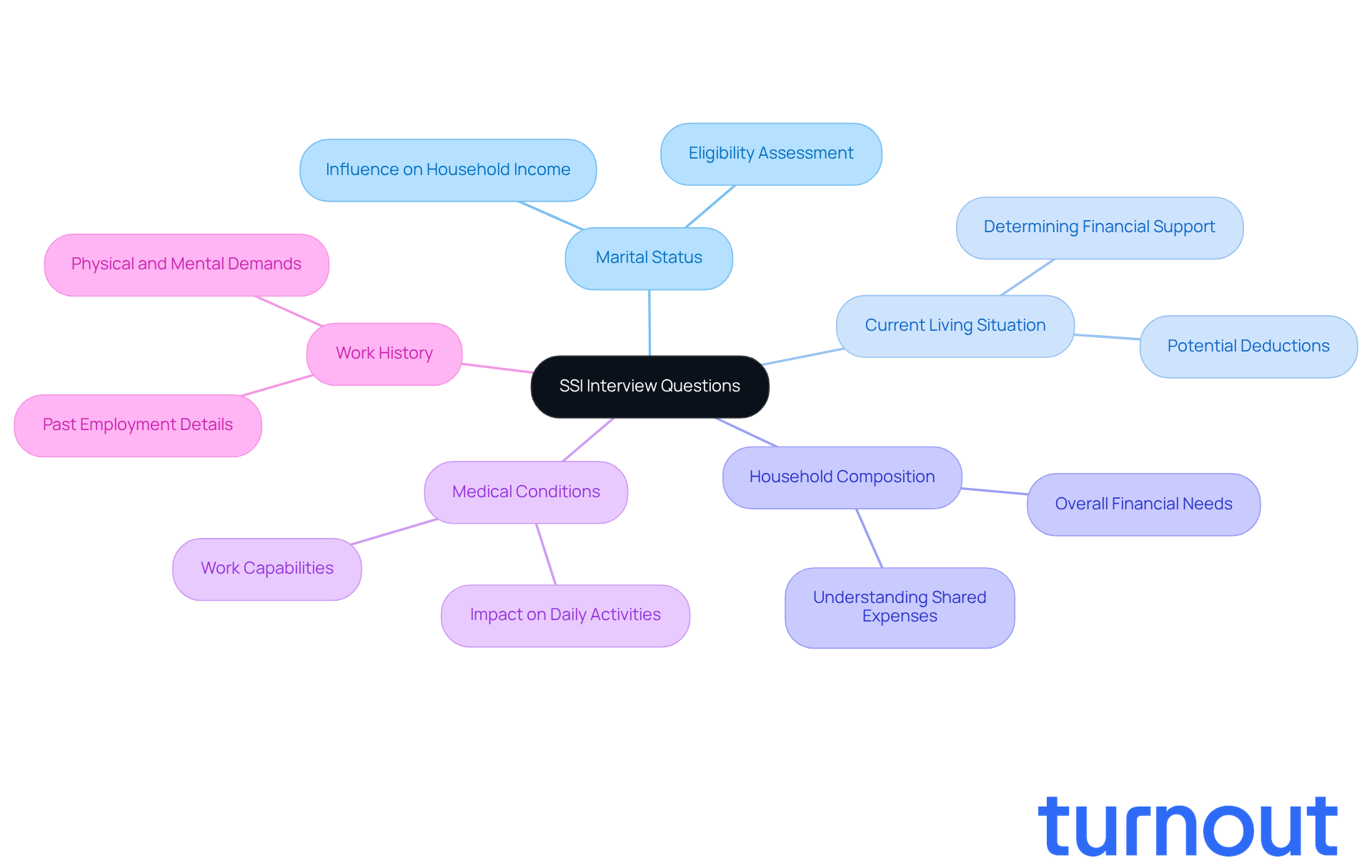 The center represents the main topic of SSI interview questions. Each branch leads to a specific question, with further details explaining why that question matters in the interview process.