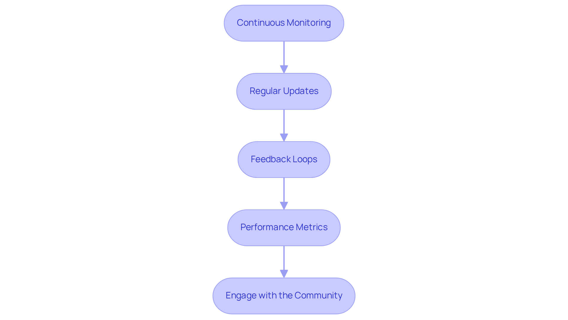 Each box represents a key practice for enhancing AI security. Follow the arrows to see how these practices connect and support each other in creating a robust security framework.
