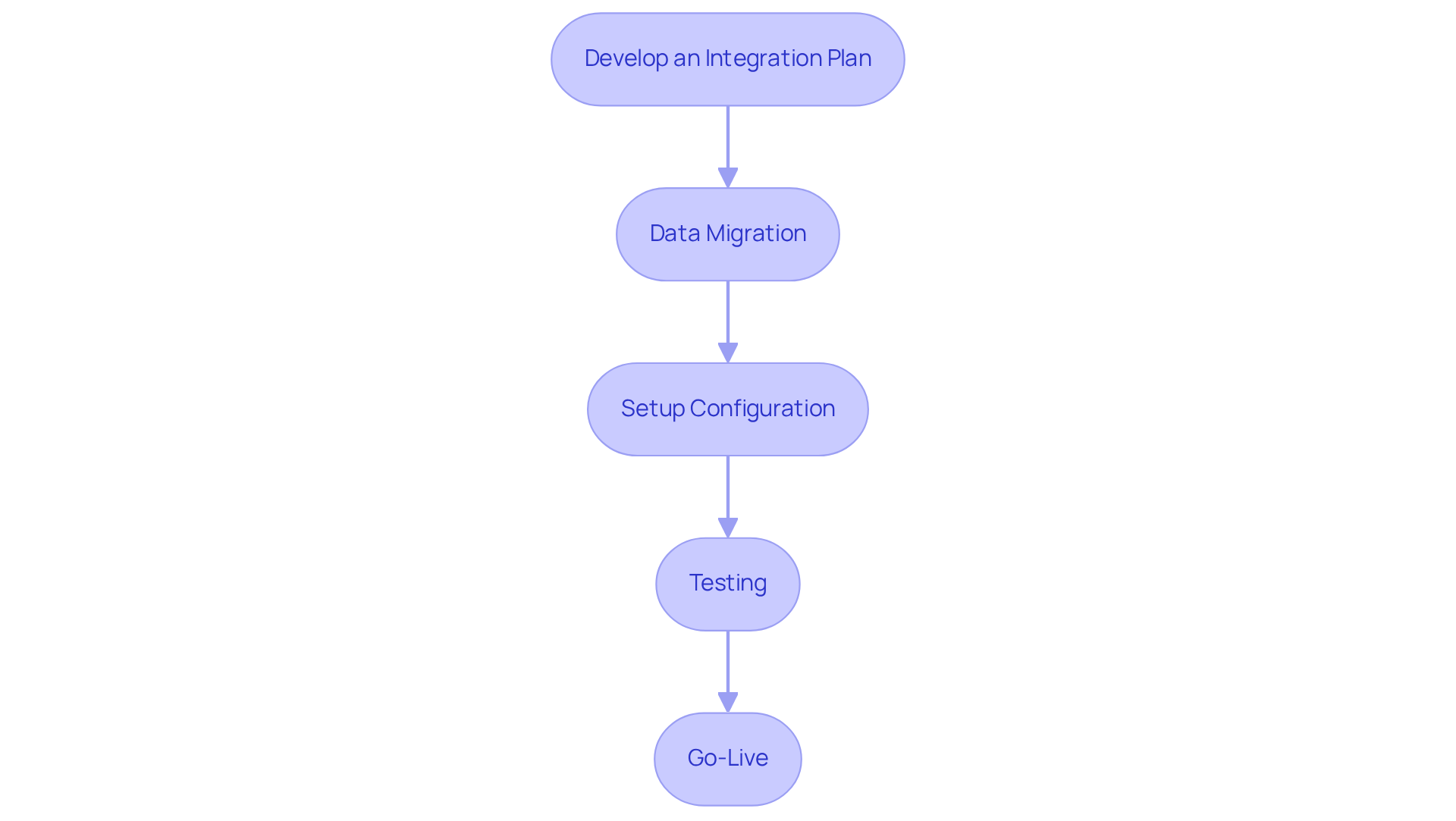 Each box represents a crucial step in the integration process. Follow the arrows to see how each step connects to the next, guiding you through the entire integration journey. Each box represents a crucial step in the integration process. Follow the arrows to see how each step connects to the next, guiding you through the entire integration journey.