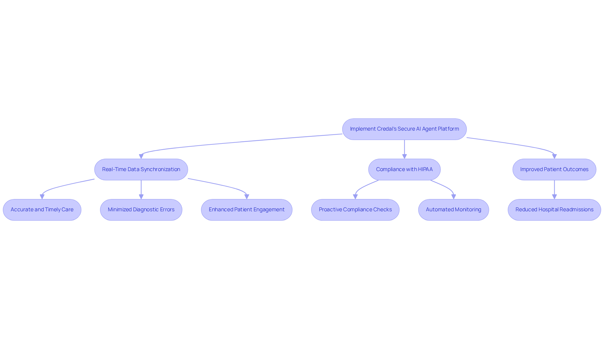 Follow the arrows to see how implementing the platform leads to various benefits in patient data management and compliance.
