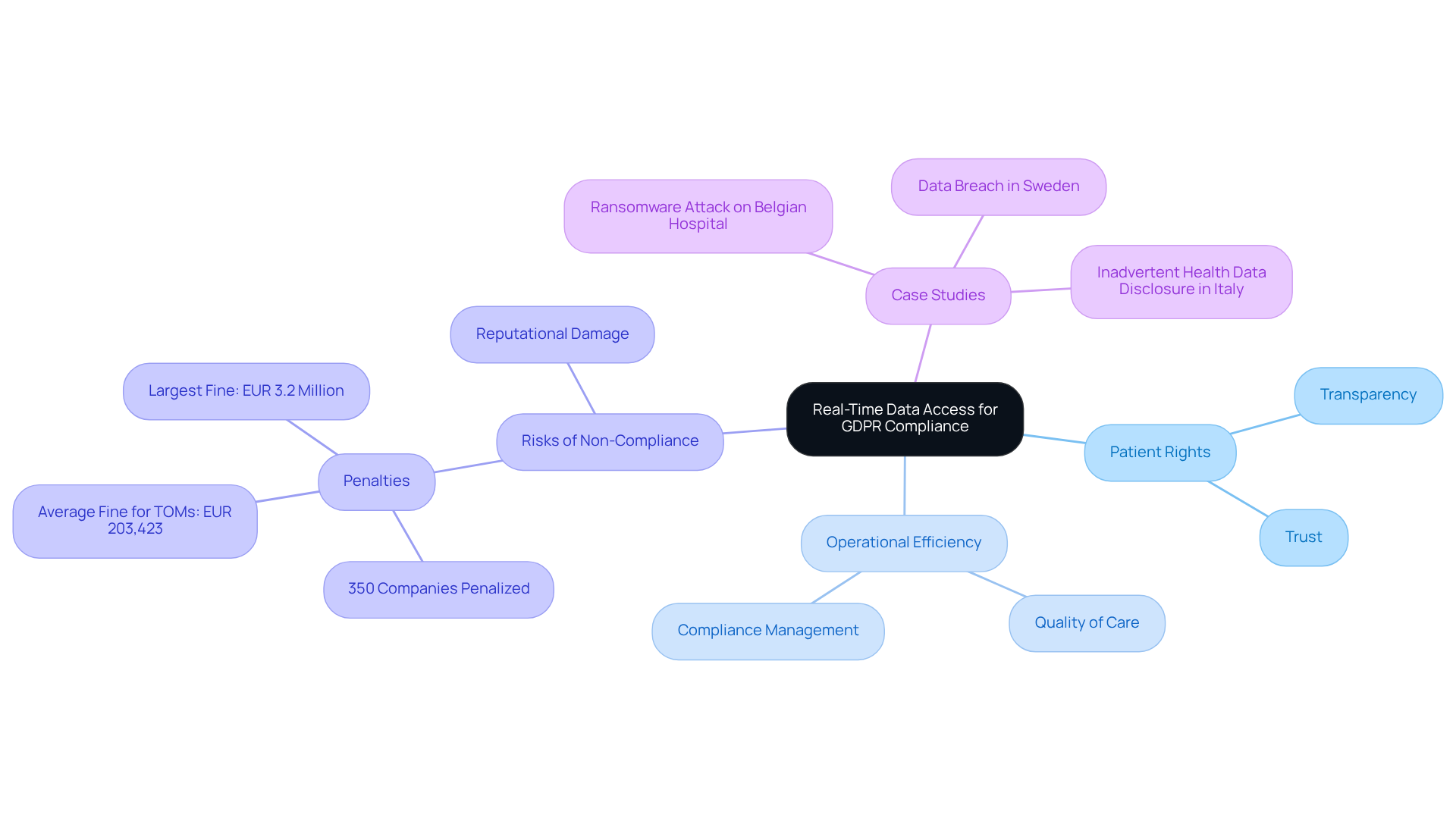 The central node represents the main theme, while the branches show how different aspects like patient rights and operational efficiency relate to GDPR compliance. Each sub-branch provides more detail on these topics.
