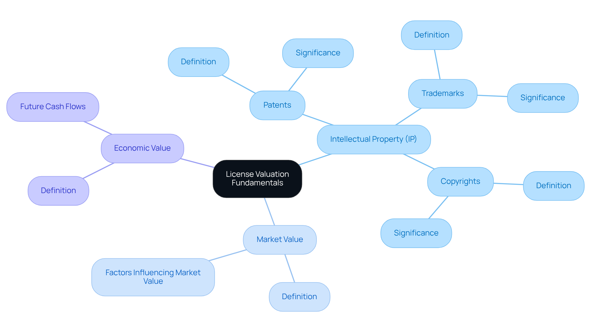 This mindmap starts with the core idea of license valuation and branches out into key concepts. Each branch represents a fundamental aspect of valuation, helping you see how they connect and contribute to understanding the overall topic. This mindmap starts with the core idea of license valuation and branches out into key concepts. Each branch represents a fundamental aspect of valuation, helping you see how they connect and contribute to understanding the overall topic.