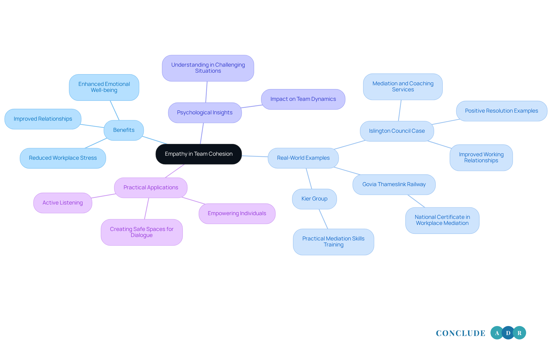 The center shows the main idea of empathy, while branches reveal its benefits, examples, psychological insights, and practical applications. Each color-coded branch represents a different aspect of how empathy can improve team dynamics.