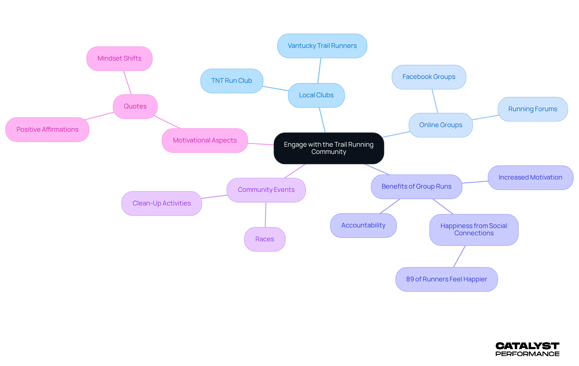 The center represents the main idea of community engagement, with branches showing different ways to connect and benefit from being part of the running community. Each color-coded branch highlights a unique aspect of the experience. The center represents the main idea of community engagement, with branches showing different ways to connect and benefit from being part of the running community. Each color-coded branch highlights a unique aspect of the experience.