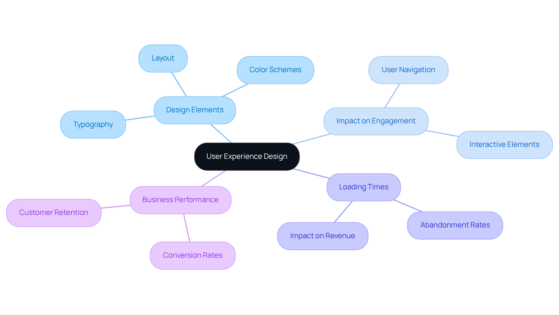 The center represents the overall theme of user experience design. Each branch shows a key area of focus, with further details branching out to illustrate how these elements affect user engagement and business performance. The center represents the overall theme of user experience design. Each branch shows a key area of focus, with further details branching out to illustrate how these elements affect user engagement and business performance.