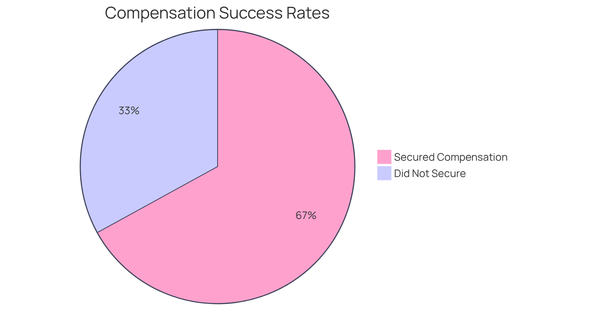 This pie chart shows how many people get compensation after personal injury claims. The blue slice represents those who successfully secured compensation, while the red slice shows those who didn't. The bigger the slice, the more people were able to get help! This pie chart shows how many people get compensation after personal injury claims. The blue slice represents those who successfully secured compensation, while the red slice shows those who didn't. The bigger the slice, the more people were able to get help!