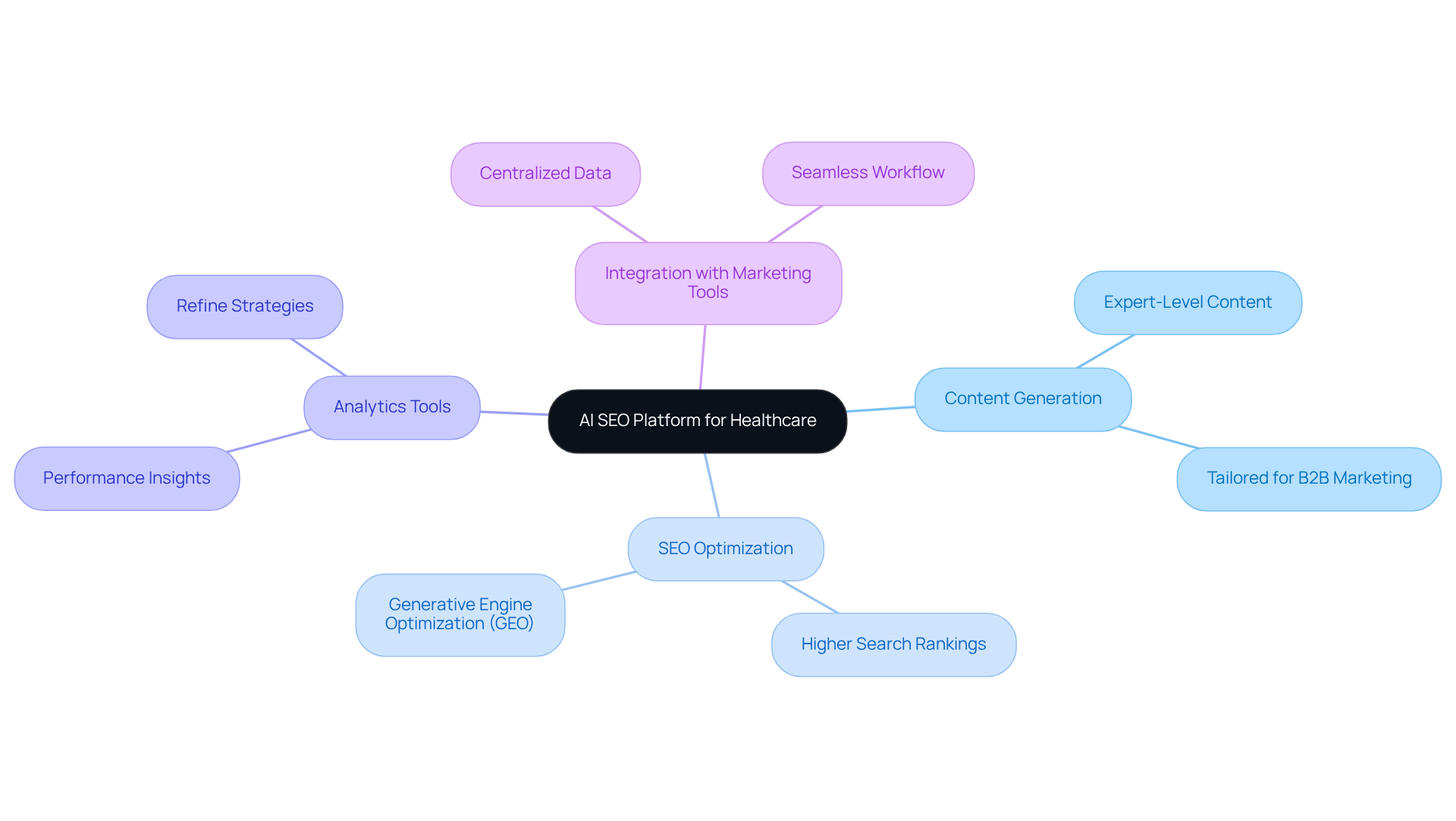 The center represents the AI platform, and the branches highlight its key features. Each feature shows how it supports healthcare businesses in enhancing their online visibility.