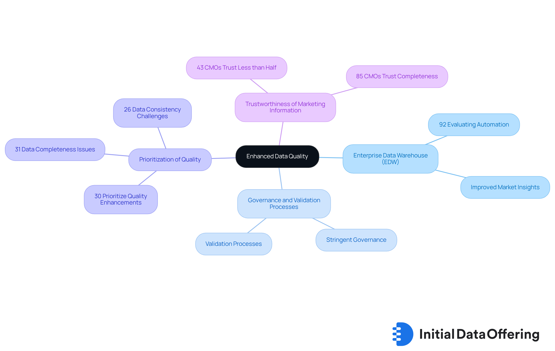 Start at the center with the main topic of enhanced data quality. Follow the branches to see how different elements, like governance and statistics, relate to the overall goal of achieving accurate and reliable market insights.
