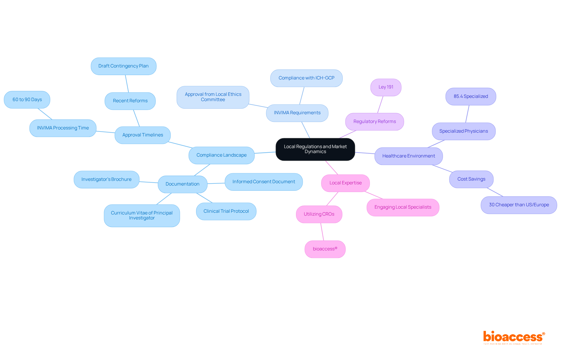This mindmap starts with the central theme of local regulations and market dynamics. Each branch represents a key area that influences clinical trial costs, showing how they connect and contribute to overall understanding and strategy.