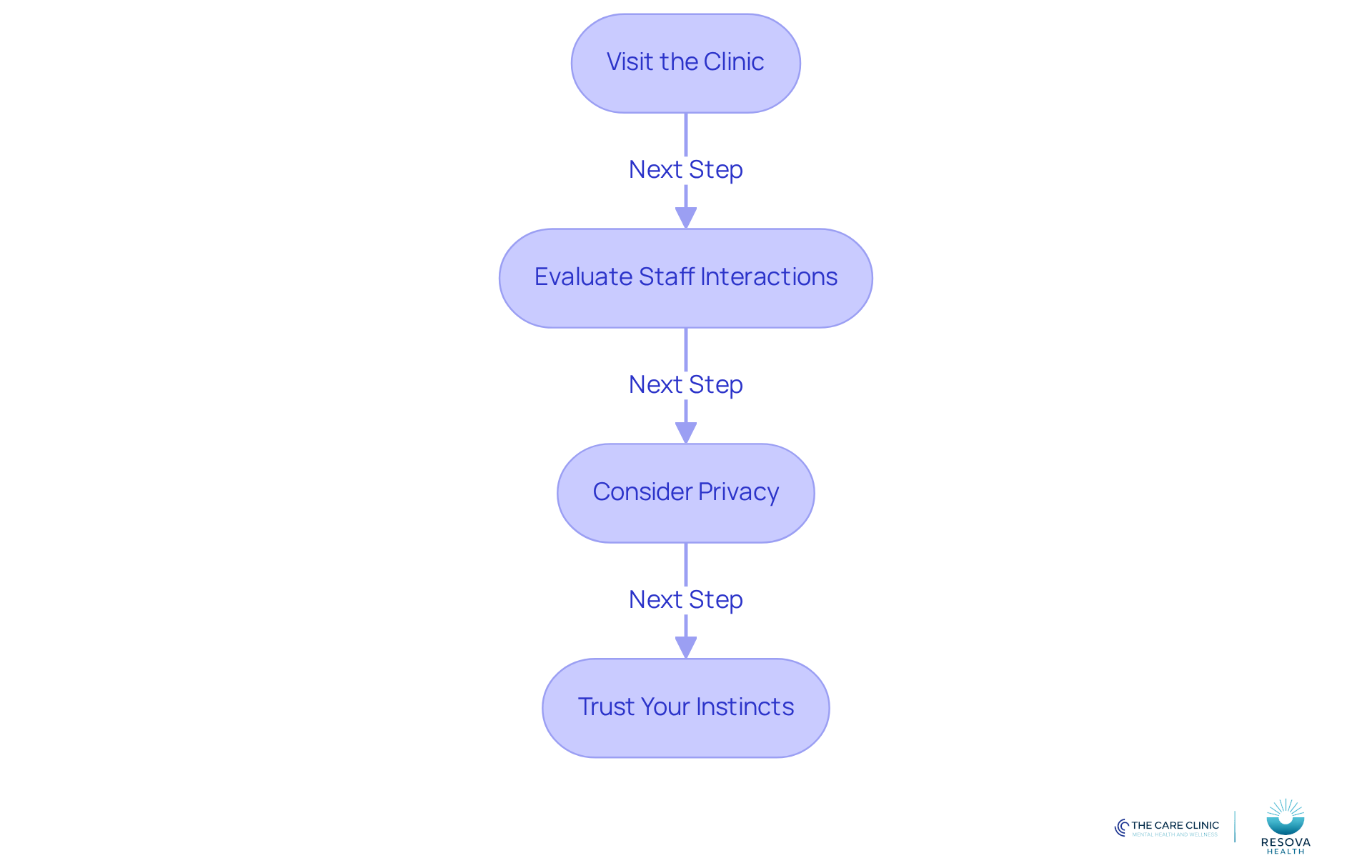 Follow the arrows to see how to evaluate the clinic's environment. Each box represents a key area to consider for your comfort and safety during therapy. Follow the arrows to see how to evaluate the clinic's environment. Each box represents a key area to consider for your comfort and safety during therapy.